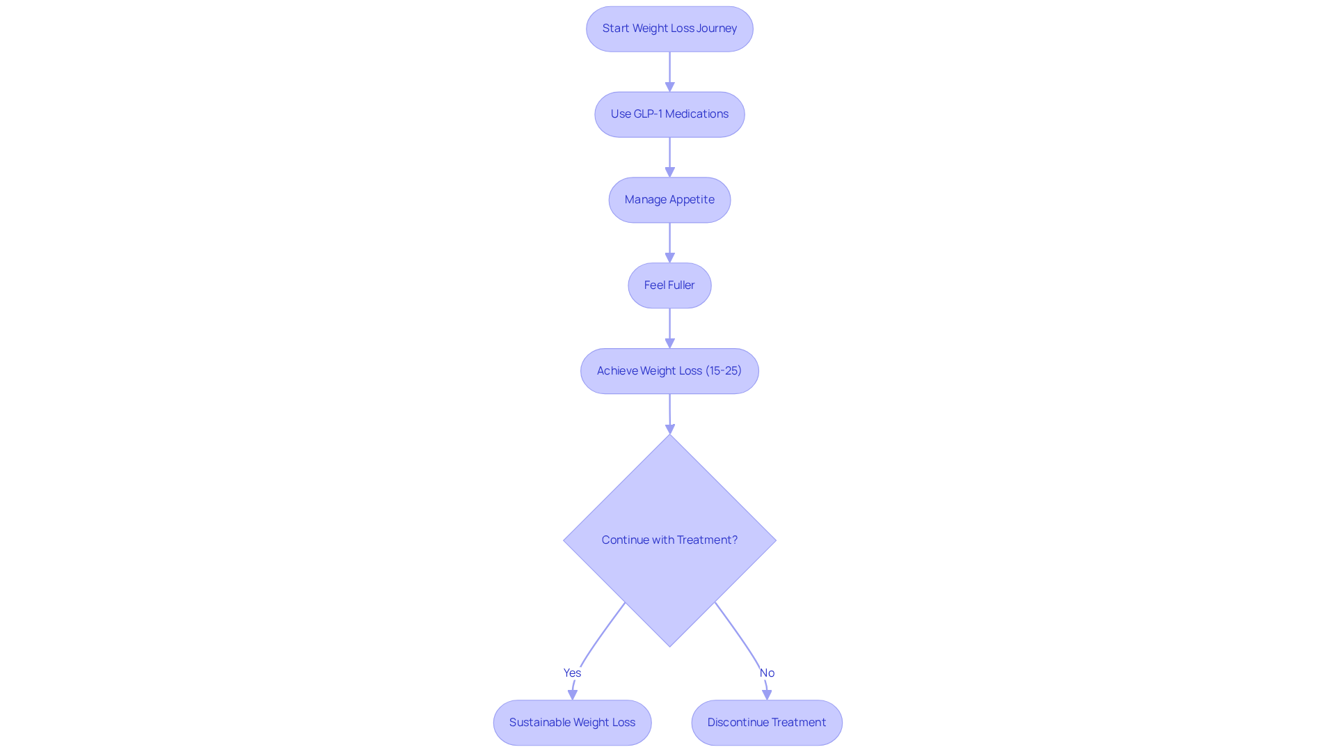 This flowchart illustrates the steps involved in using GLP-1 medications for weight loss. Follow the arrows to see how each step connects, from starting the journey to achieving weight loss, and the choices patients face along the way.