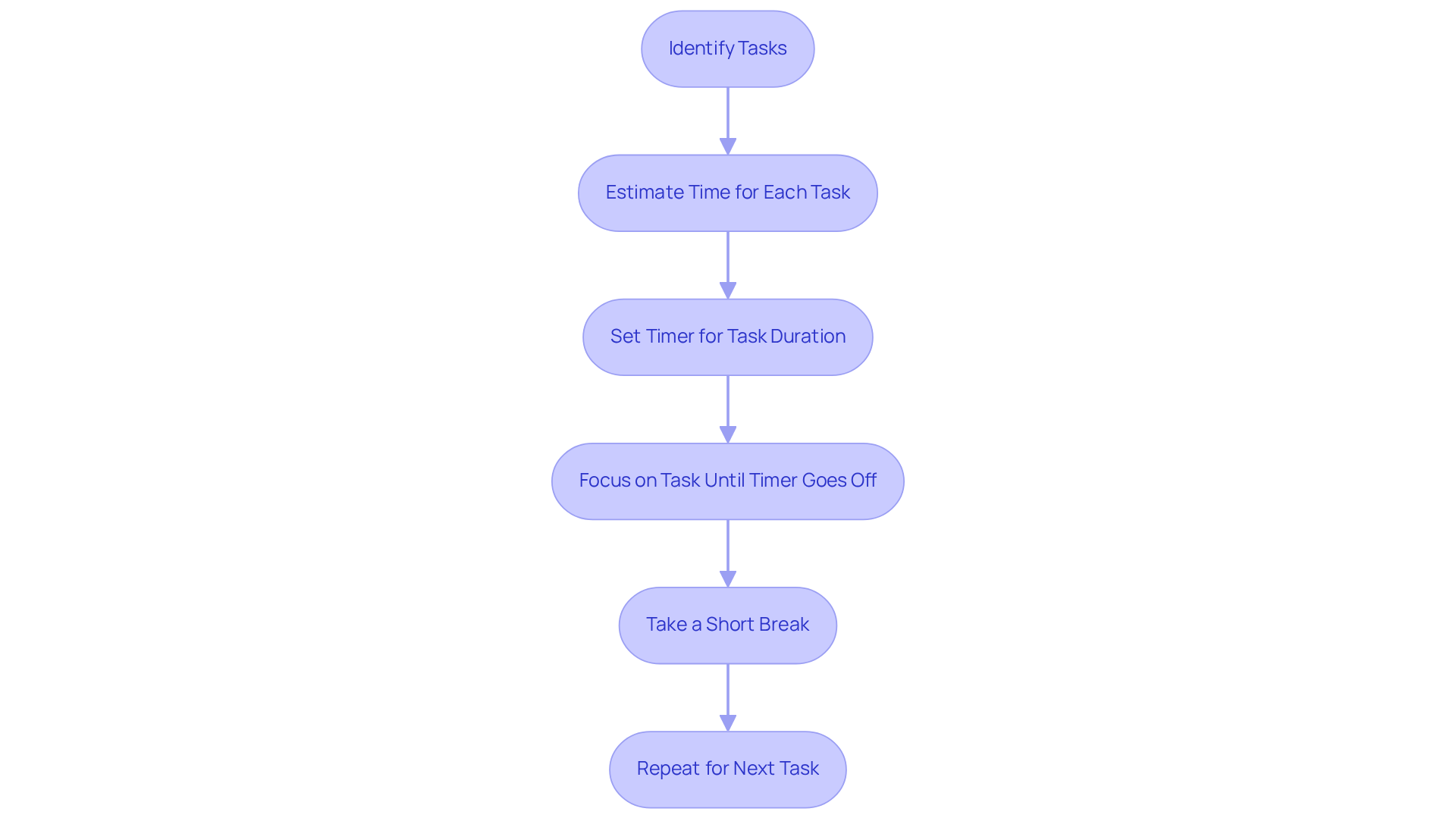 Follow the arrows to see how to implement time-boxing. Each box represents a step in the process, guiding you from identifying tasks to taking breaks and repeating the cycle.