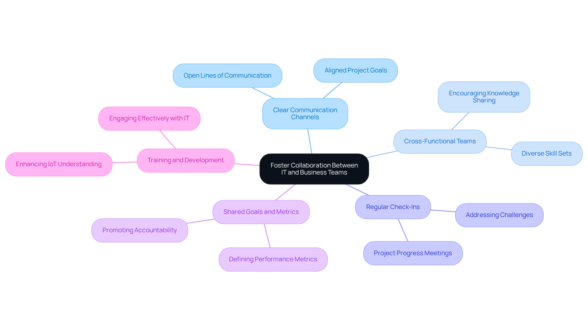 This mindmap shows how to improve collaboration between IT and business teams. Start at the center with the main idea, then follow the branches to see specific practices that can help achieve better teamwork and project success. This mindmap shows how to improve collaboration between IT and business teams. Start at the center with the main idea, then follow the branches to see specific practices that can help achieve better teamwork and project success.