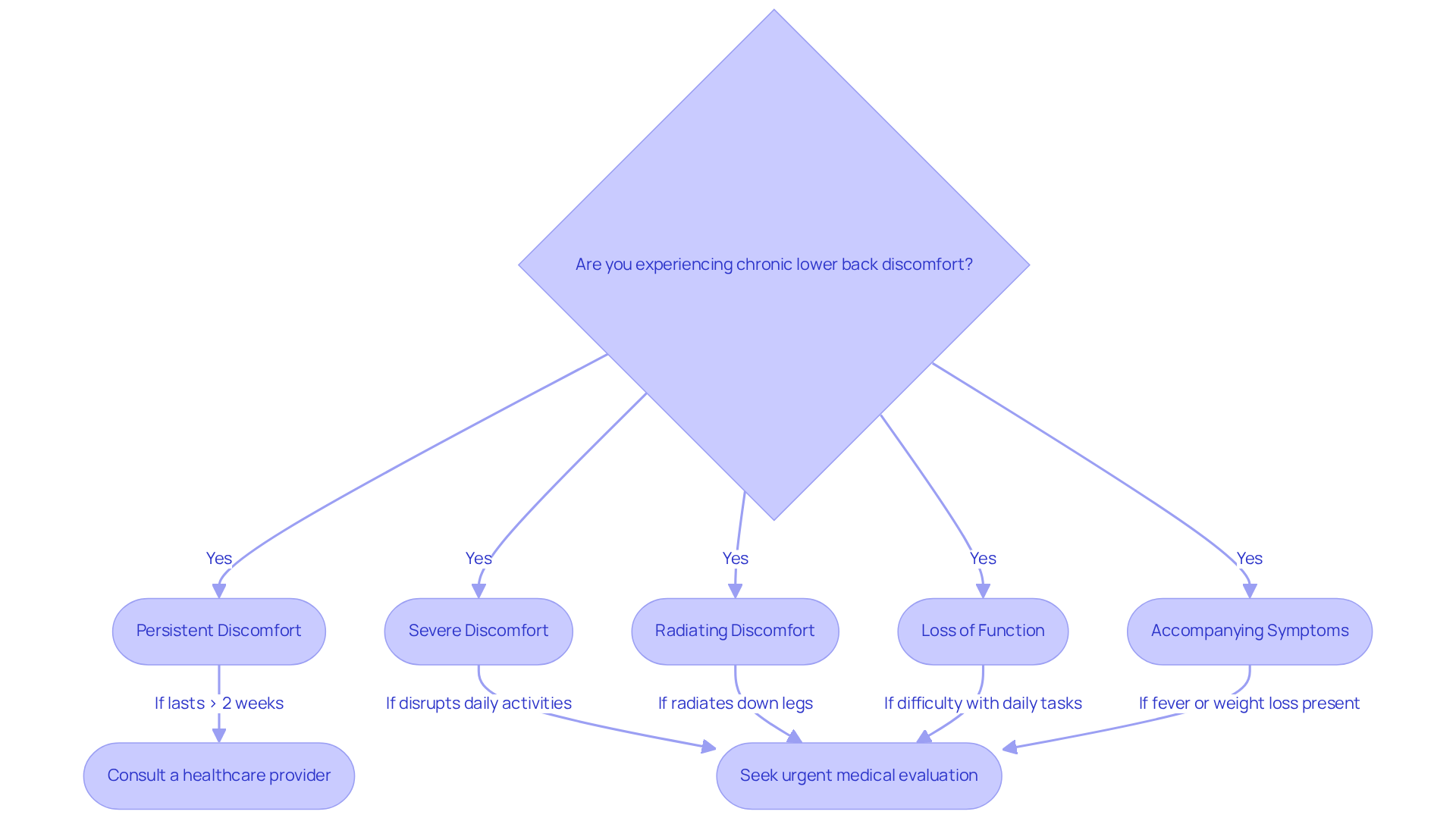 This flowchart helps you determine when it's time to see a doctor for chronic back pain. Start at the top and follow the arrows based on your symptoms. Each branch leads you to the next step, guiding you on whether to seek help based on what you're experiencing. This flowchart helps you determine when it's time to see a doctor for chronic back pain. Start at the top and follow the arrows based on your symptoms. Each branch leads you to the next step, guiding you on whether to seek help based on what you're experiencing.