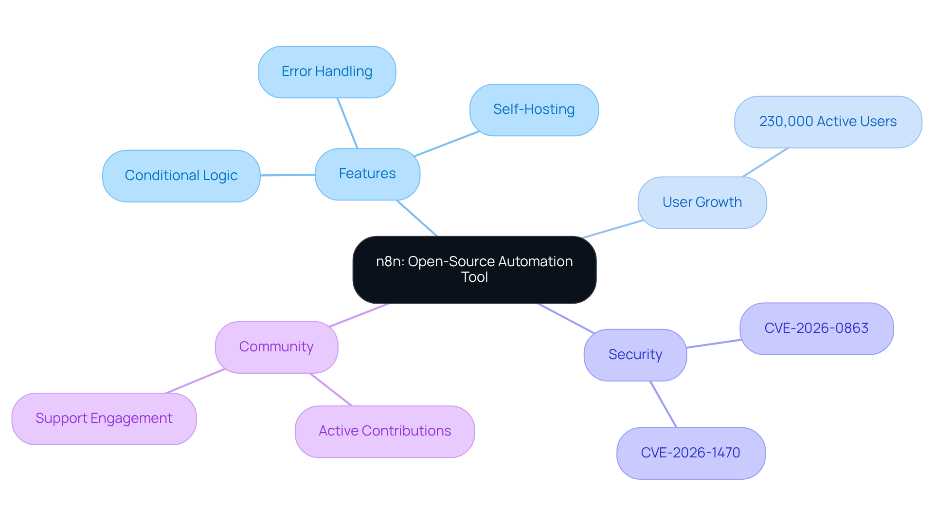 The central node represents n8n, and each branch shows a different aspect of the tool. Explore the branches to understand its features, user statistics, security issues, and community support.