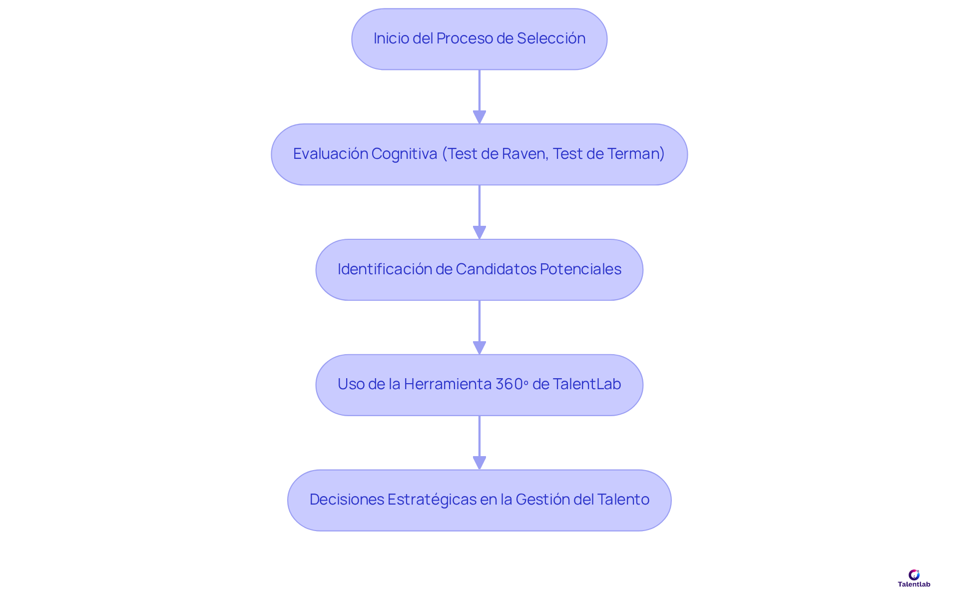 Este diagrama muestra cómo las empresas evalúan a los candidatos a través de pruebas cognitivas y herramientas de evaluación, ayudando a tomar decisiones más efectivas en la contratación y gestión del talento.