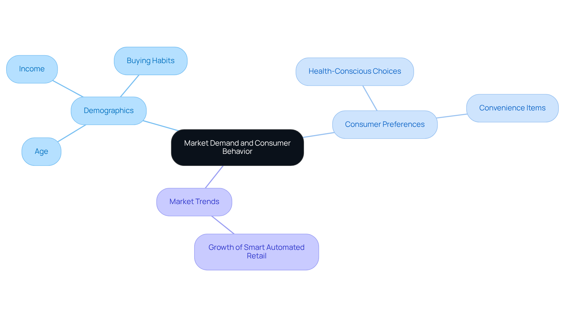 The center represents the main theme, while branches show important factors influencing consumer behavior and market demand. Follow the connections to explore how each factor impacts the placement of vending machines. The center represents the main theme, while branches show important factors influencing consumer behavior and market demand. Follow the connections to explore how each factor impacts the placement of vending machines.