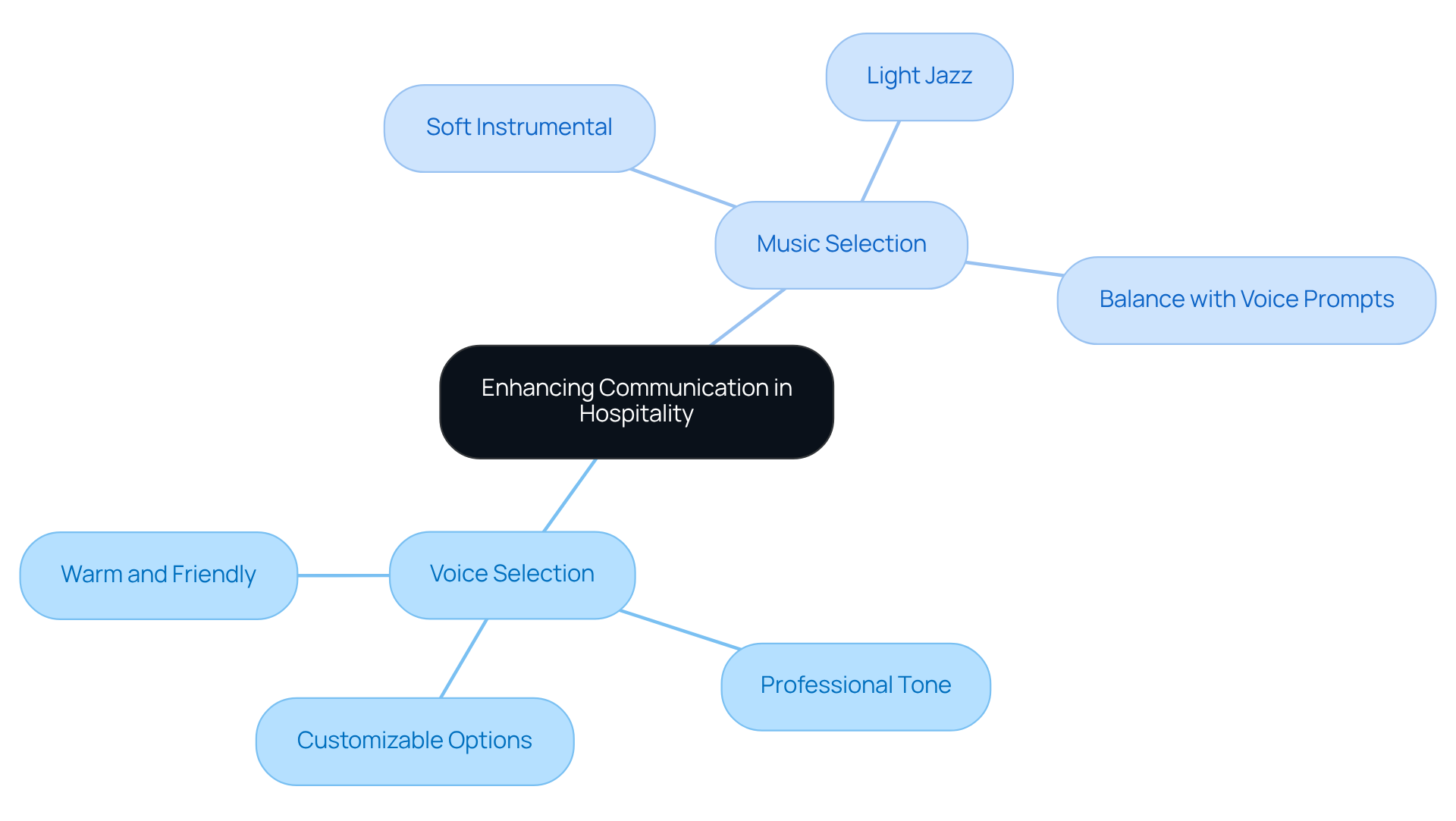 The central node represents the goal of enhancing communication, with branches showing different voice and music options that contribute to a welcoming atmosphere. Each choice impacts the overall caller experience. The central node represents the goal of enhancing communication, with branches showing different voice and music options that contribute to a welcoming atmosphere. Each choice impacts the overall caller experience.