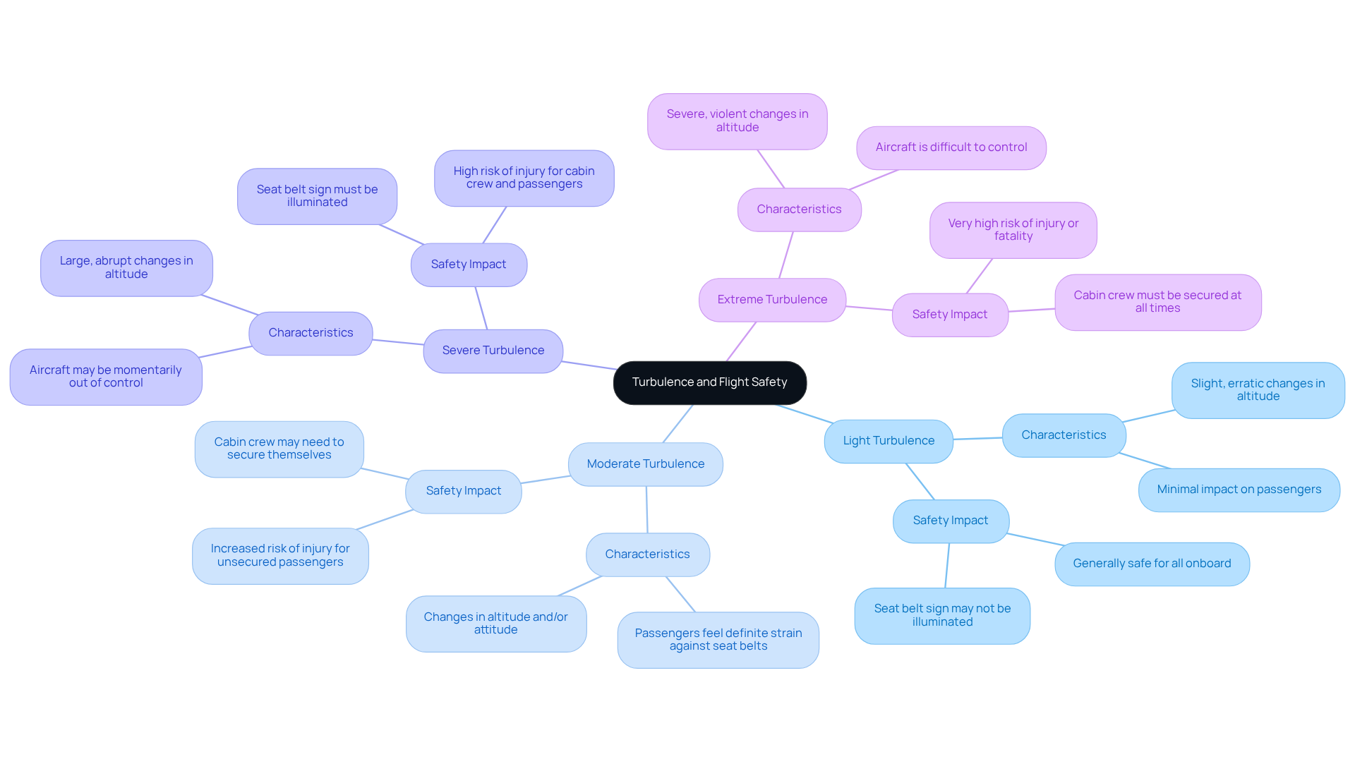 This mindmap starts with the main idea of turbulence and branches out into different levels. Each level shows what it means and how it can affect safety during a flight. The colors help differentiate between the levels, making it easier to understand the information at a glance.