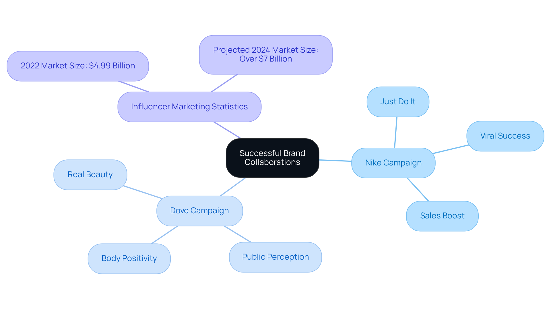 The central node represents the theme of brand collaborations, while the branches illustrate specific campaigns and statistics. Each branch shows how these collaborations lead to successful outcomes and trends in the marketing industry.