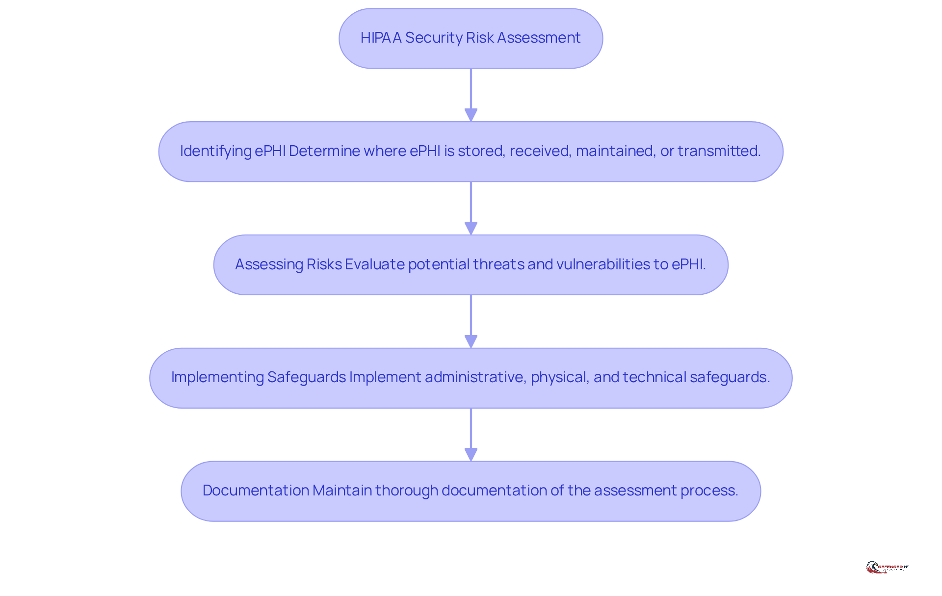 This flowchart outlines the steps organizations need to take for a HIPAA security risk assessment. Start with identifying where sensitive health information is stored, then assess risks, implement necessary safeguards, and finally document the entire process to ensure compliance. This flowchart outlines the steps organizations need to take for a HIPAA security risk assessment. Start with identifying where sensitive health information is stored, then assess risks, implement necessary safeguards, and finally document the entire process to ensure compliance.