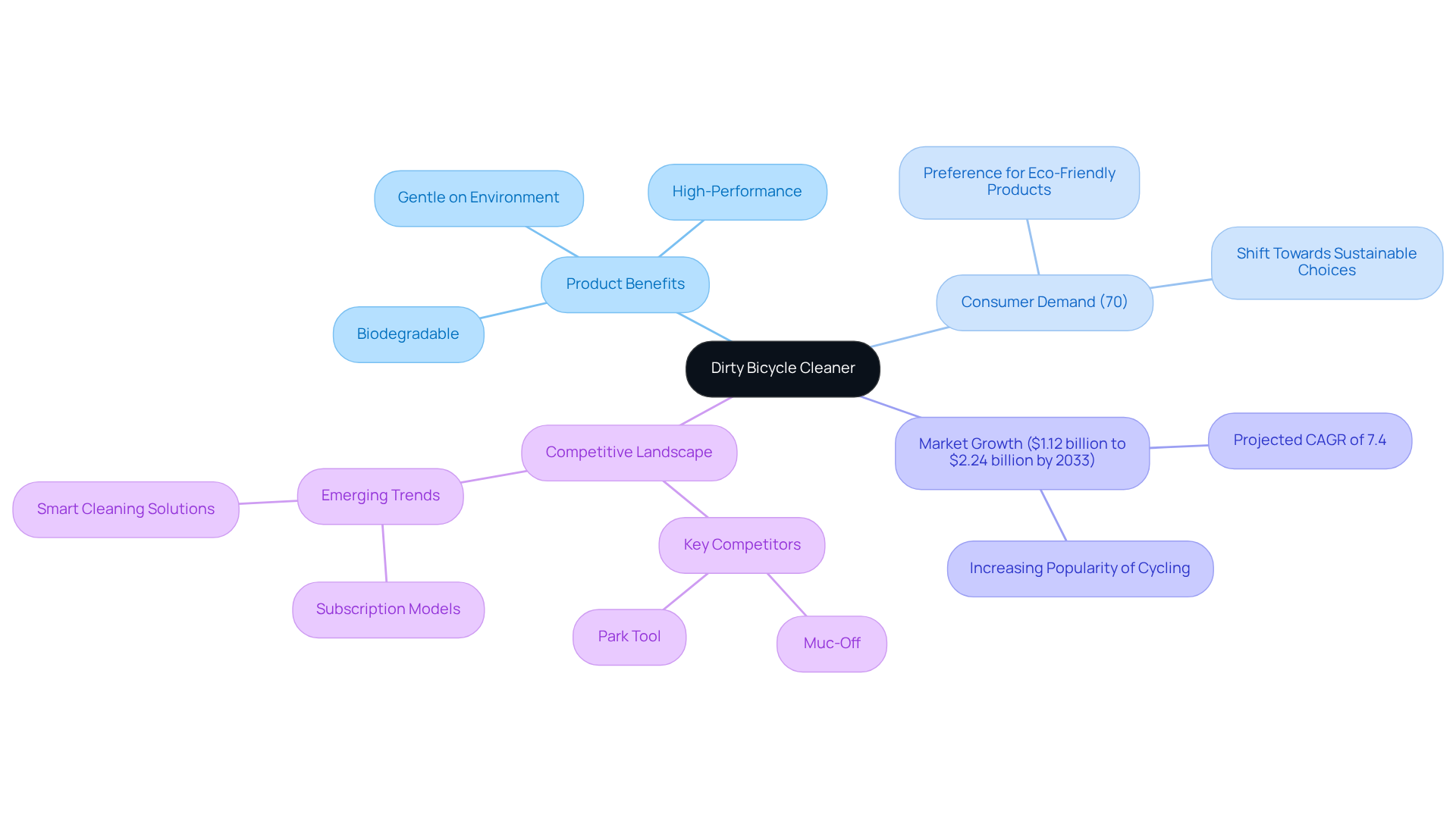 The center represents the Dirty Bicycle Cleaner, and each branch shows a different aspect related to its market and benefits. Follow the branches to see how the product stands out in terms of performance, consumer demand, market trends, and competition.
