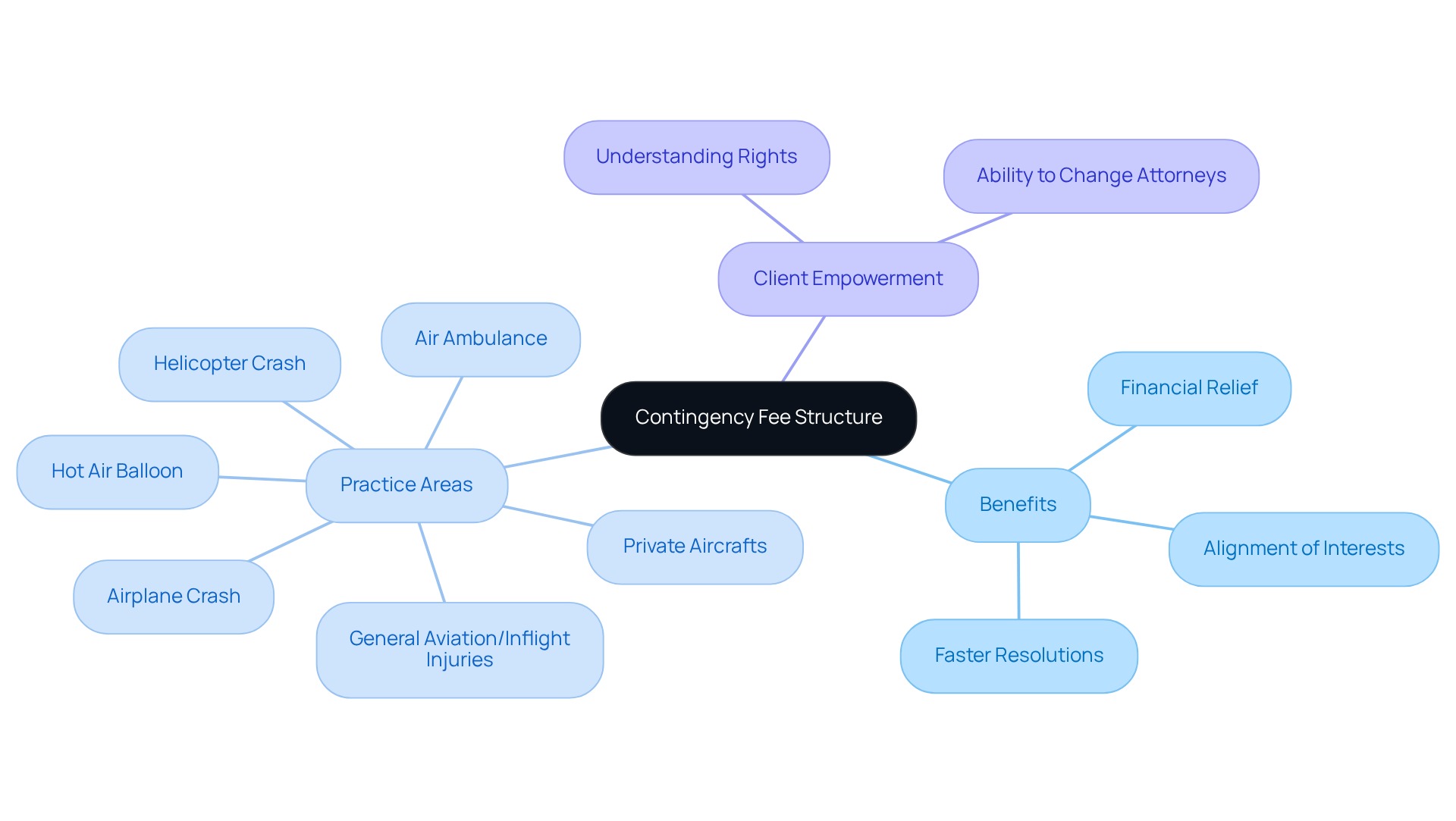 This mindmap starts with the main idea of the contingency fee structure at the center. From there, you can explore the benefits it offers, the specific areas of practice, and how it empowers clients. Each branch represents a different aspect, helping you see how they connect to the central theme.