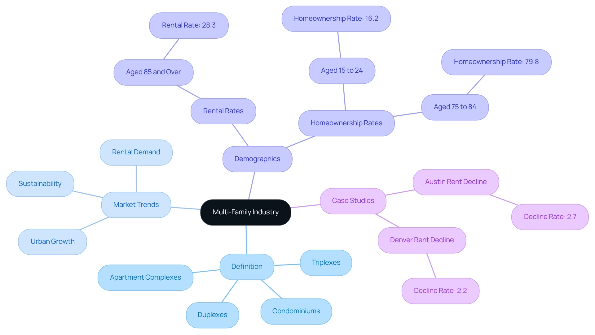 The central idea is the multi-family industry. Each branch expands on specific aspects, showing how they relate to the industry as a whole. The colors help differentiate between categories, making it easier to navigate the information.