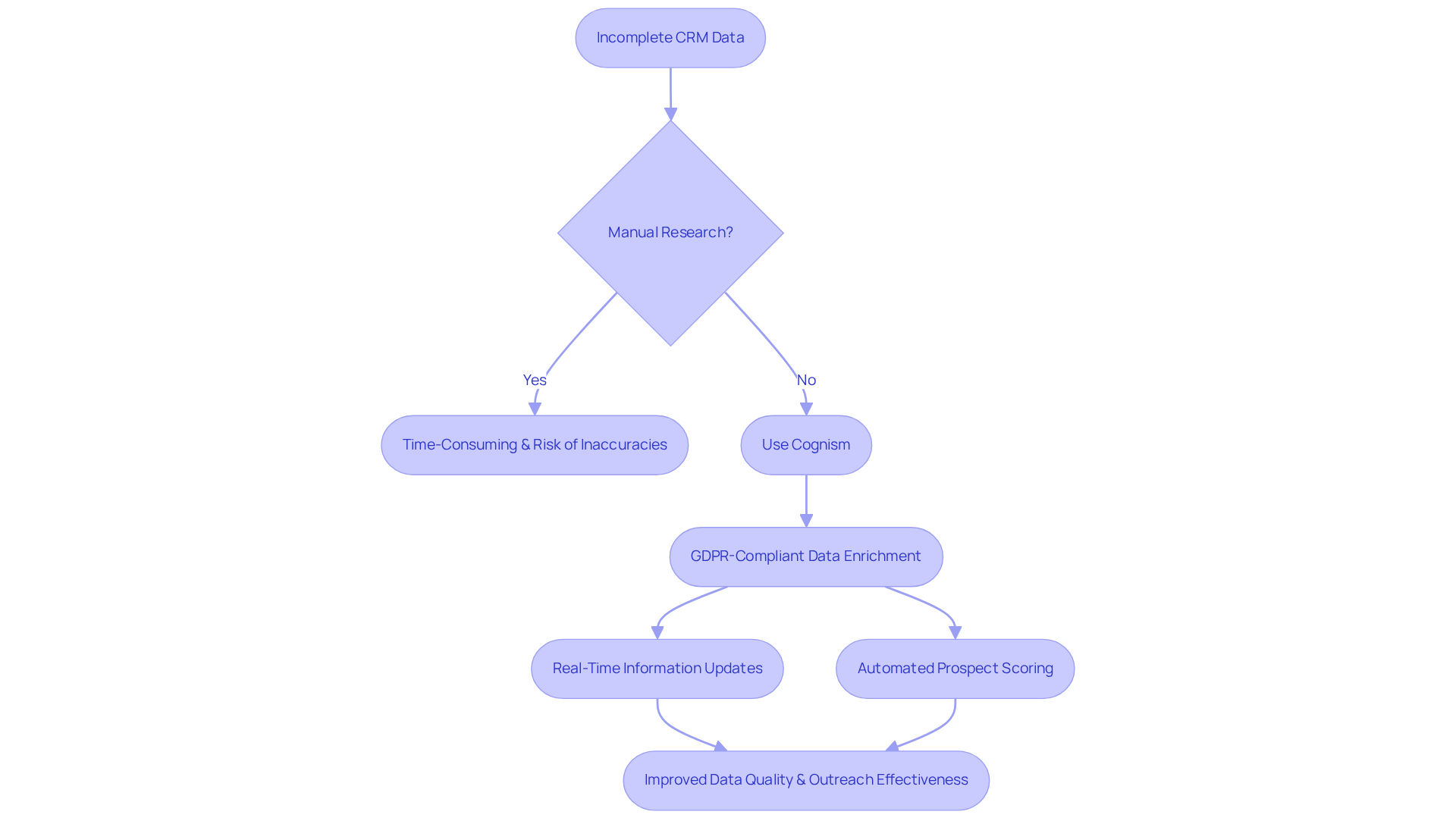This flowchart shows how businesses can tackle incomplete CRM data. Start with the problem, decide on manual research or using Cognism, and see how it leads to better data quality and outreach. This flowchart shows how businesses can tackle incomplete CRM data. Start with the problem, decide on manual research or using Cognism, and see how it leads to better data quality and outreach.