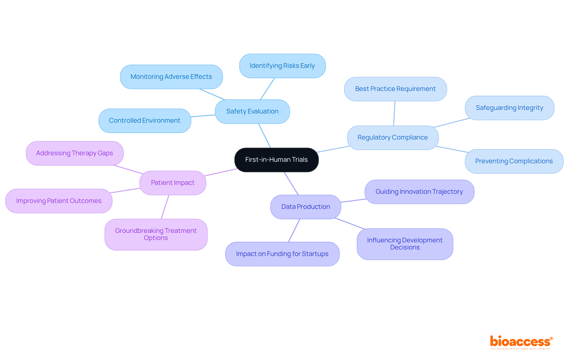 The center represents the main topic of First-in-Human trials, while the branches show key aspects that highlight their importance in medical research. Each branch connects to specific details that explain why these trials are crucial. The center represents the main topic of First-in-Human trials, while the branches show key aspects that highlight their importance in medical research. Each branch connects to specific details that explain why these trials are crucial.