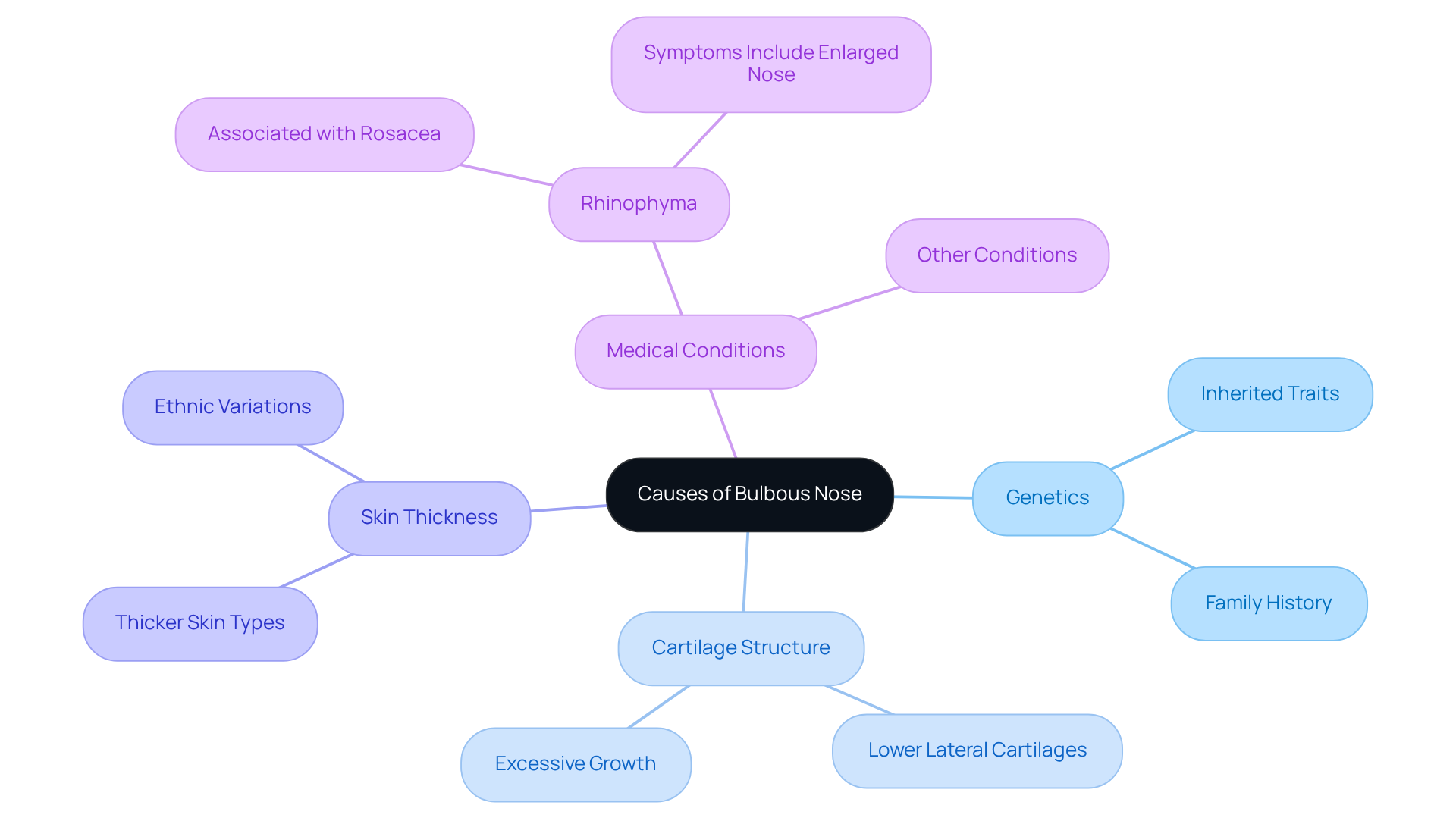The center shows the main topic, and each branch represents a different cause. Follow the branches to learn more about how each factor contributes to the appearance of a bulbous nose.