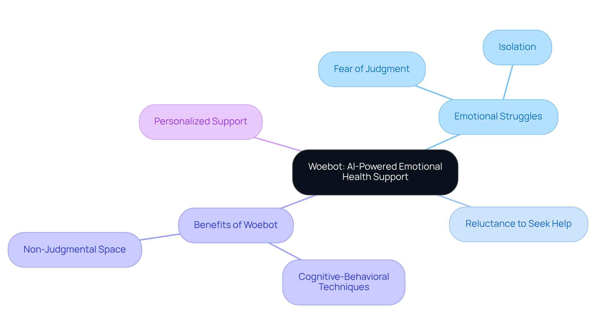 The central node represents Woebot, while the branches illustrate the emotional challenges people face and how Woebot provides support. Each color-coded branch helps you navigate through the different aspects of emotional health and the innovative solutions offered by Woebot.