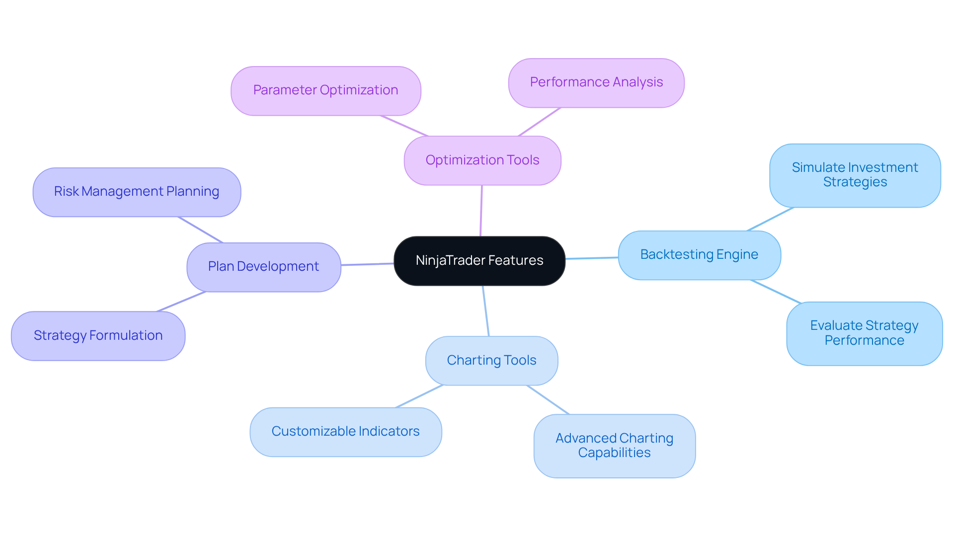 This mindmap shows the main features of NinjaTrader and how they help traders improve their strategies. Each branch represents a key area, and the sub-branches explain what each feature does.