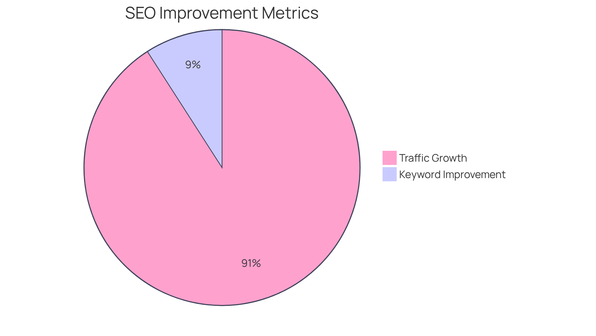 Each slice shows the improvement in SEO metrics: the blue slice indicates how much keyword rankings improved, while the green slice shows the growth in organic traffic. The larger the slice, the more significant the impact.