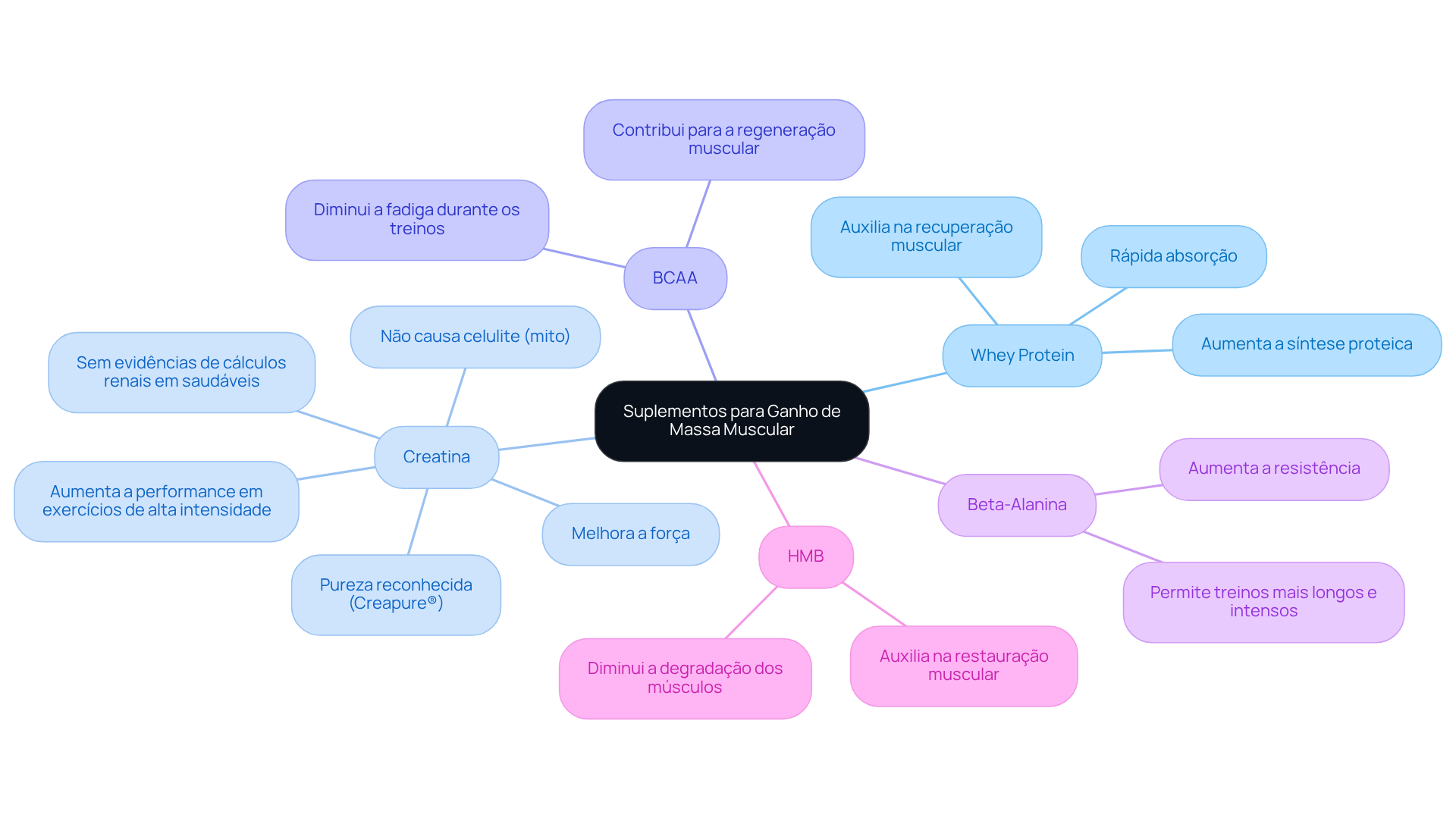 No centro, temos o tema principal. Cada ramificação representa um suplemento, e você pode seguir as sub-ramificações para descobrir mais sobre as características e benefícios de cada um deles. No centro, temos o tema principal. Cada ramificação representa um suplemento, e você pode seguir as sub-ramificações para descobrir mais sobre as características e benefícios de cada um deles.