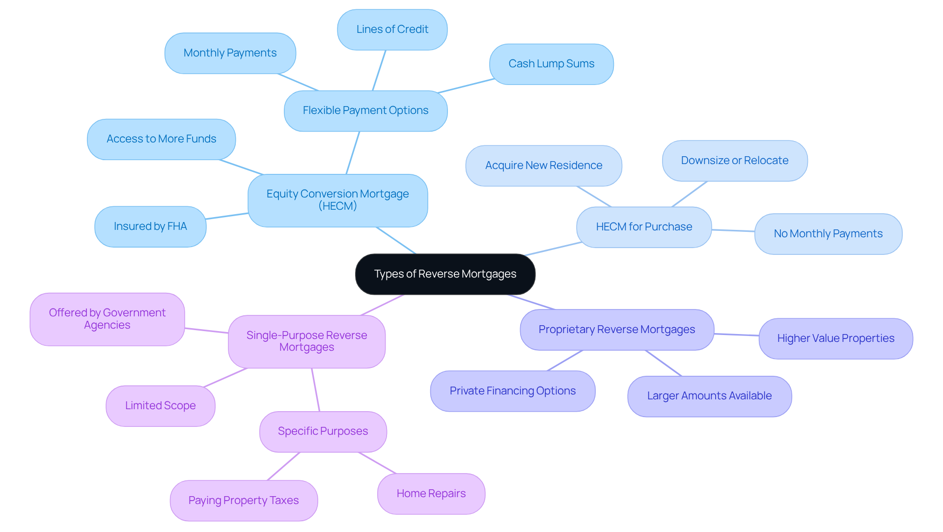 This mindmap starts with the central idea of reverse mortgages and branches out into different types. Each branch represents a specific type of reverse mortgage, and the sub-branches provide details about their features. This visual helps you understand the options available and how they relate to each other.