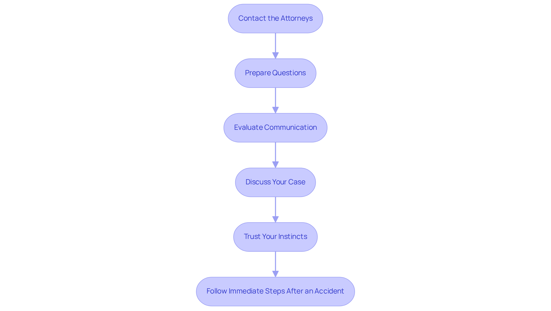 Each box represents a step in finding the right attorney. Follow the arrows to see how to move from one step to the next, ensuring you cover all important aspects of the consultation process.