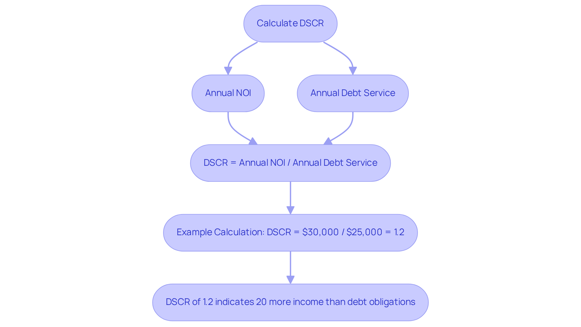 Follow the flow from calculating the annual NOI and debt service to applying the formula. The final result shows how much income exceeds debt obligations, helping you understand the financial health of the asset.
