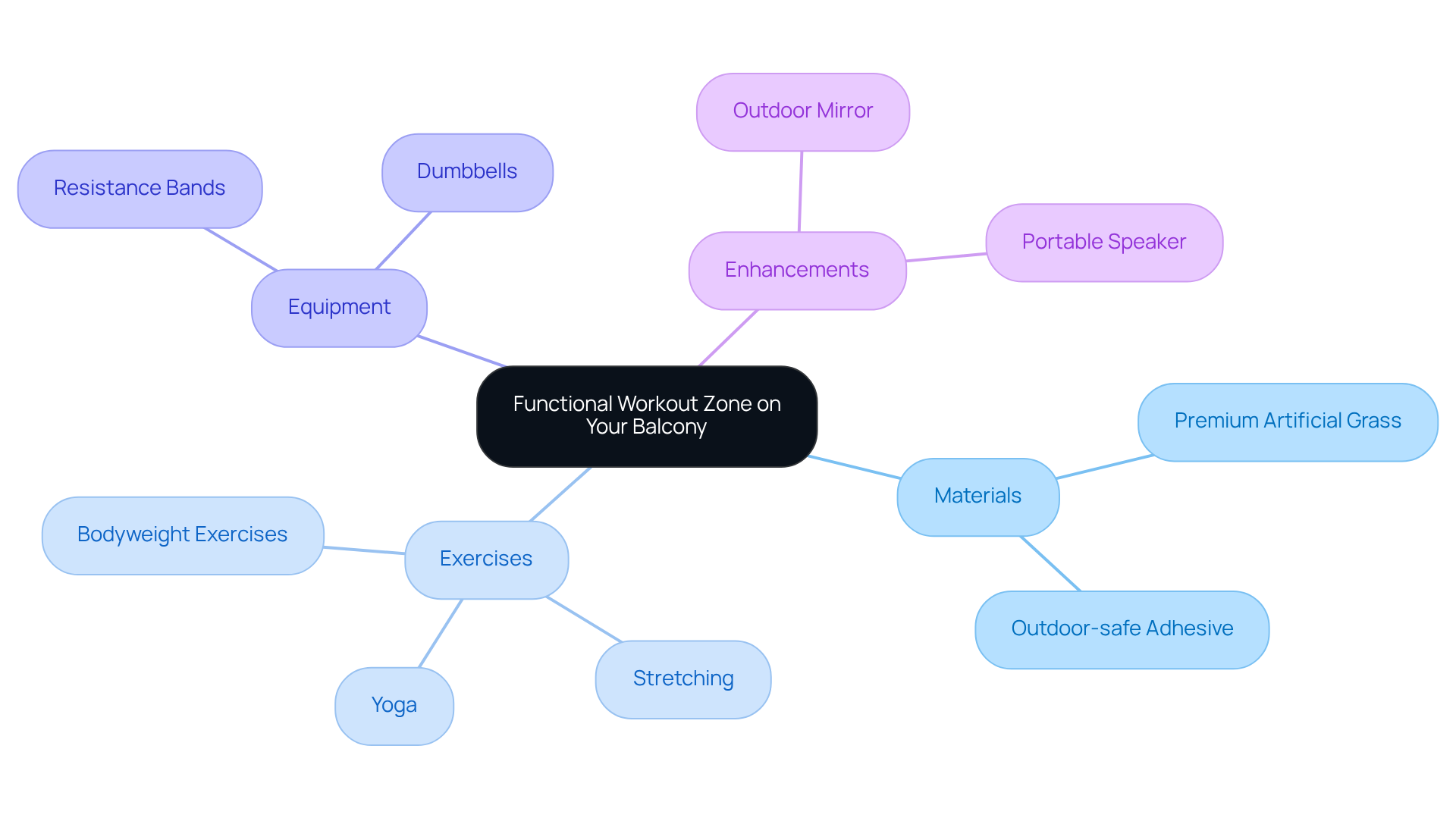 This mindmap shows how to set up a workout area on your balcony. Start at the center with the main idea, then follow the branches to see what materials, exercises, equipment, and enhancements you can include to make your space functional and enjoyable. This mindmap shows how to set up a workout area on your balcony. Start at the center with the main idea, then follow the branches to see what materials, exercises, equipment, and enhancements you can include to make your space functional and enjoyable.