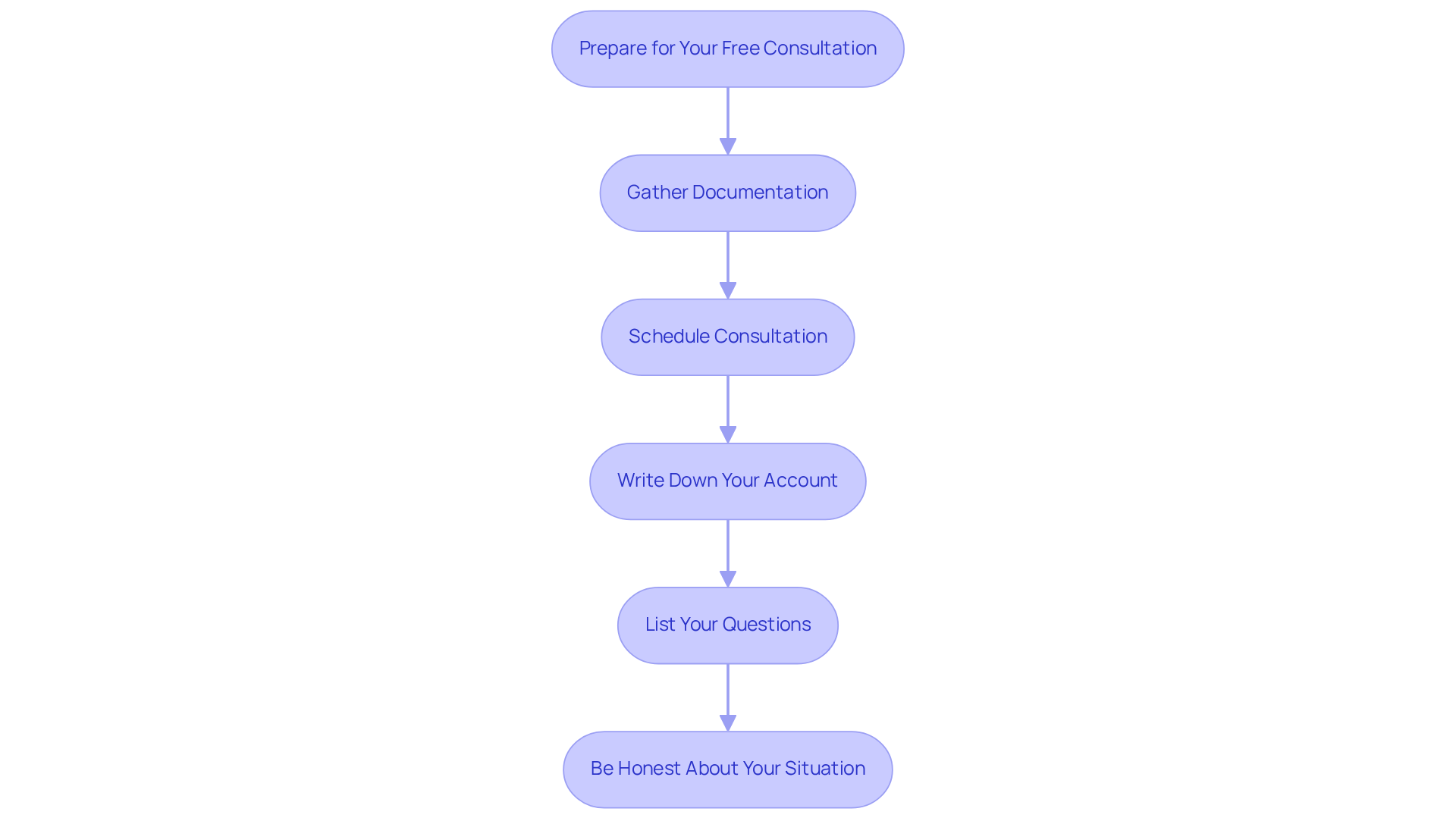 Each box represents a step in preparing for your consultation. Follow the arrows to see the order in which you should complete each task for the best outcome.