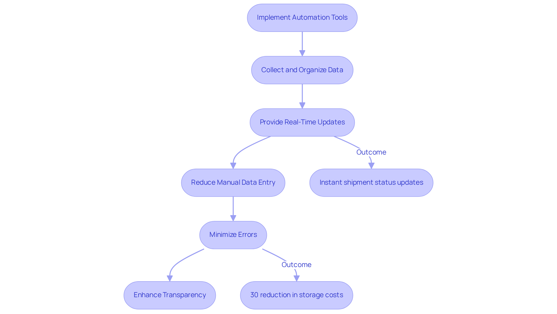 Follow the arrows to see how implementing automation tools leads to better data management and operational efficiency. Each step shows a key action and its positive impact on the logistics process.