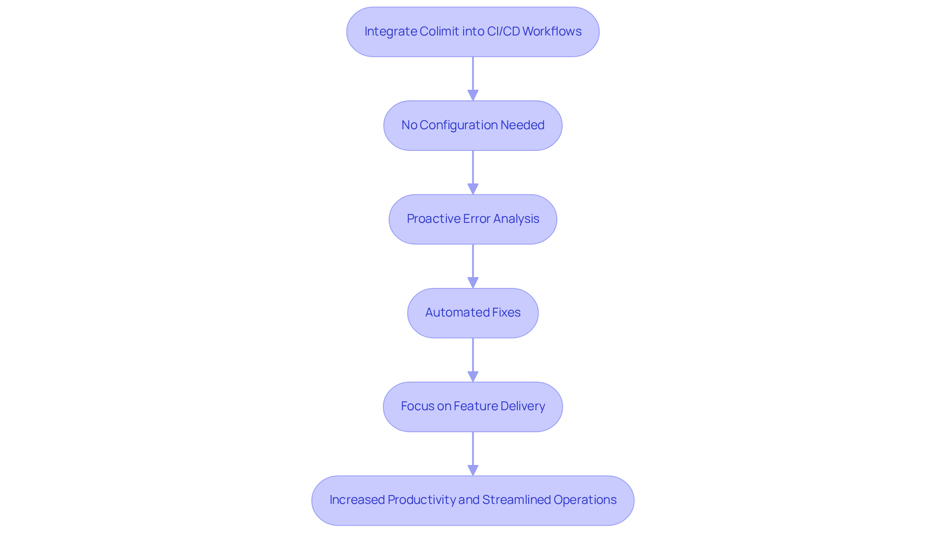 Follow the arrows to see how integrating Colimit transforms your CI/CD process — from easy setup to enhanced productivity.