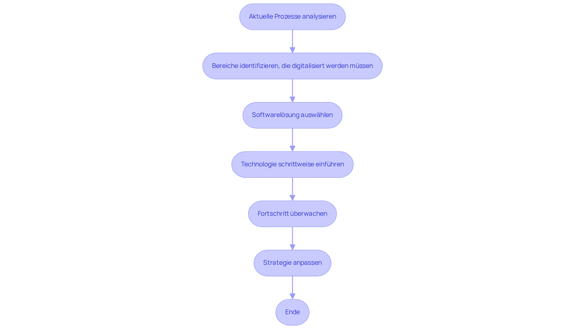 Jeder Schritt im Diagramm zeigt, was als Nächstes zu tun ist, um die digitale Transformation erfolgreich umzusetzen. Folgen Sie den Pfeilen, um den Prozess zu verstehen und zu sehen, wie die Schritte miteinander verbunden sind.