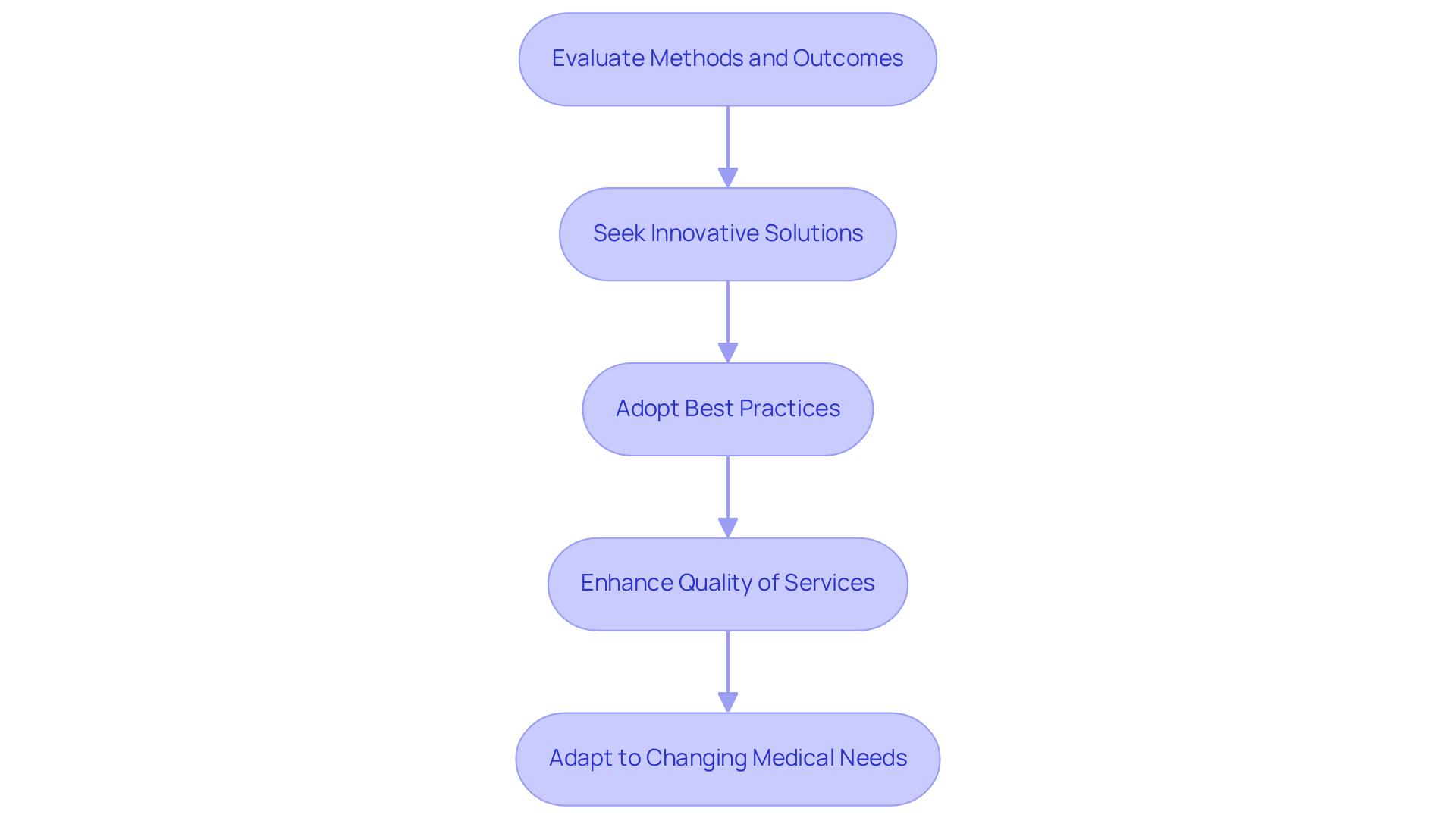 This flowchart outlines the steps organizations can take to foster continuous improvement. Follow the arrows to see how each step builds on the previous one, leading to better patient outcomes.