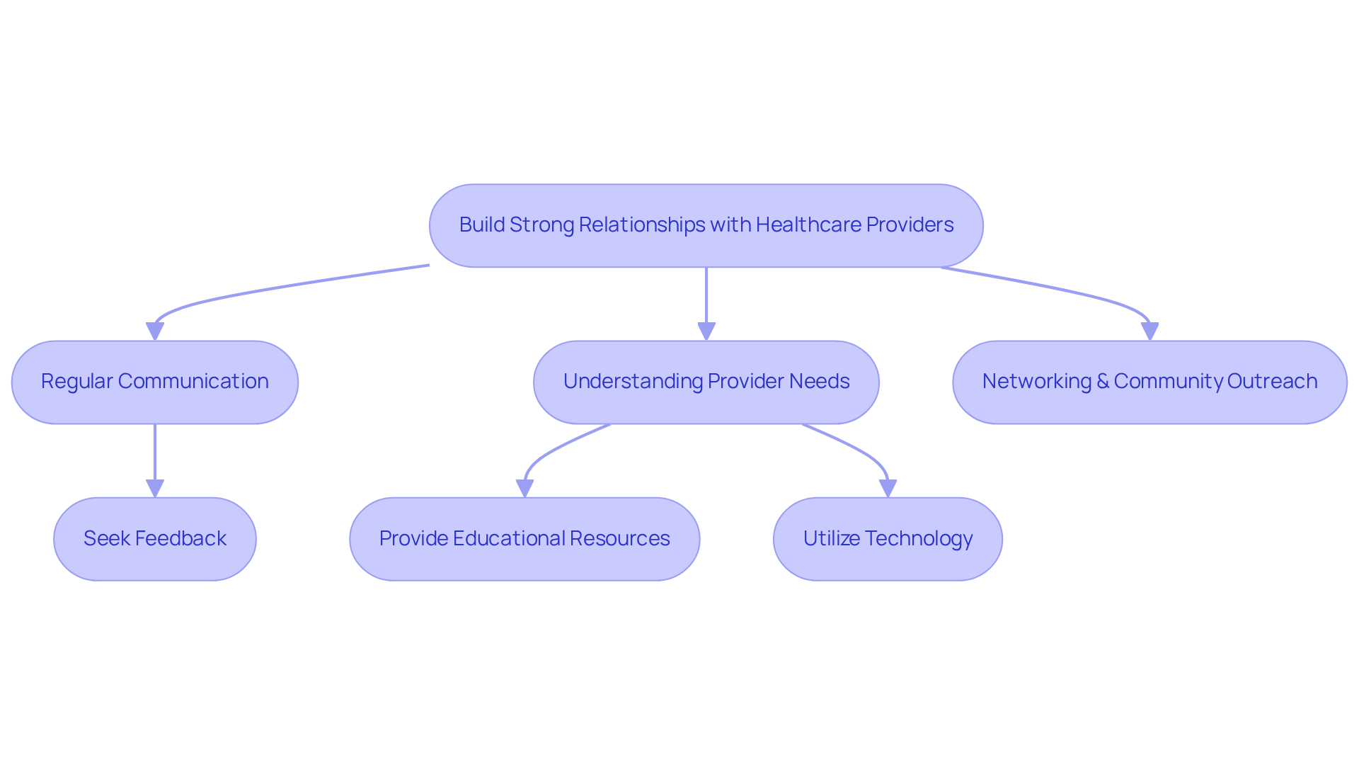 This flowchart outlines the key steps and strategies for building strong relationships with healthcare providers. Start at the top with the main goal, then follow the arrows to see the strategies and actions that can help achieve it. Each box represents a step in the process, showing how to enhance collaboration and improve financial outcomes.