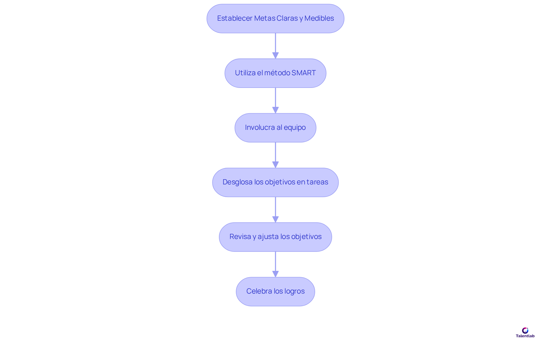 Cada paso en el diagrama representa una parte del proceso de establecimiento de metas. Sigue las flechas para ver cómo avanzar desde la definición de metas hasta la celebración de logros.