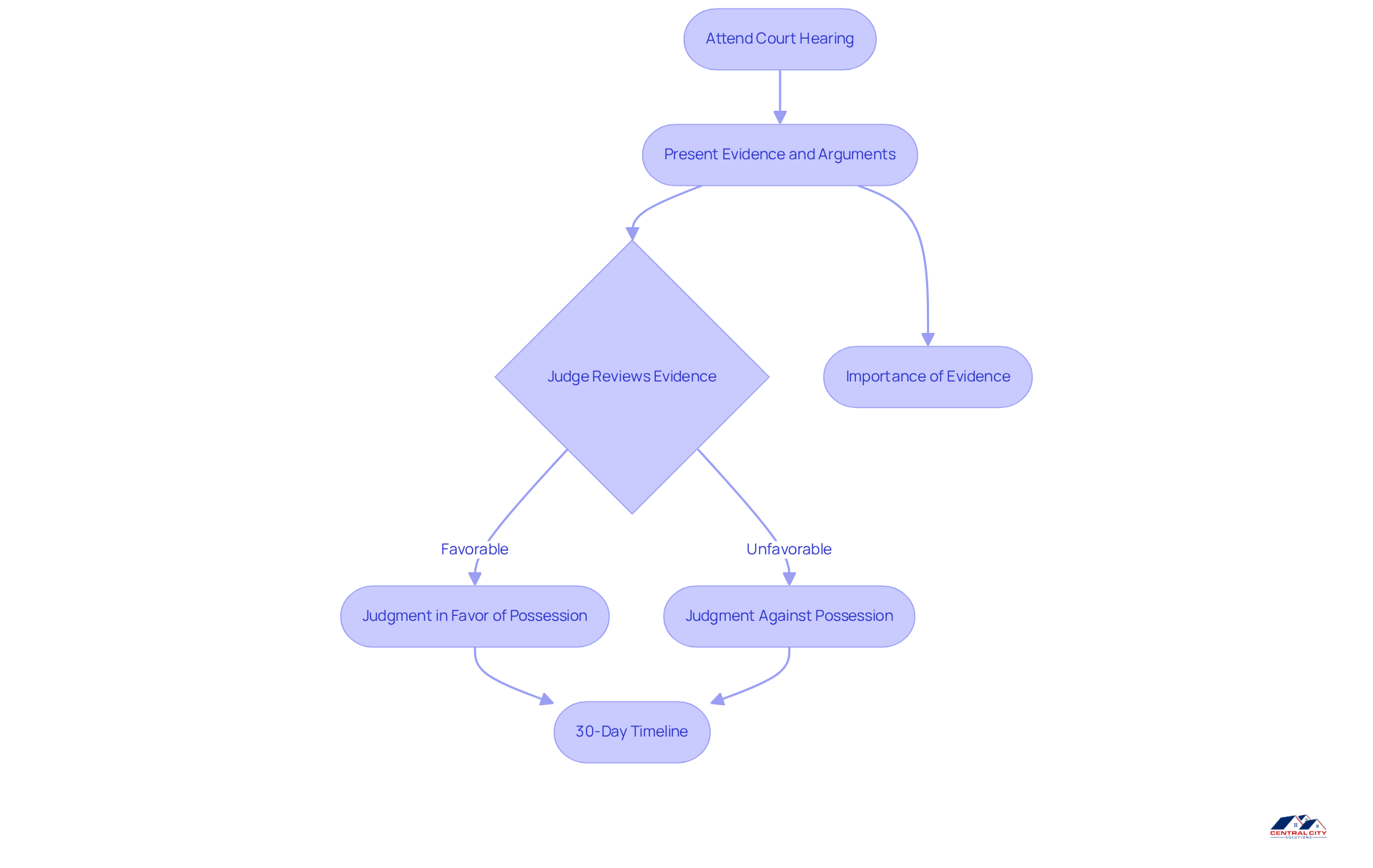 Each step in the flowchart shows what happens during the court hearing process. Follow the arrows to see how presenting evidence can lead to a judgment, and remember: strong evidence is crucial for a favorable outcome.