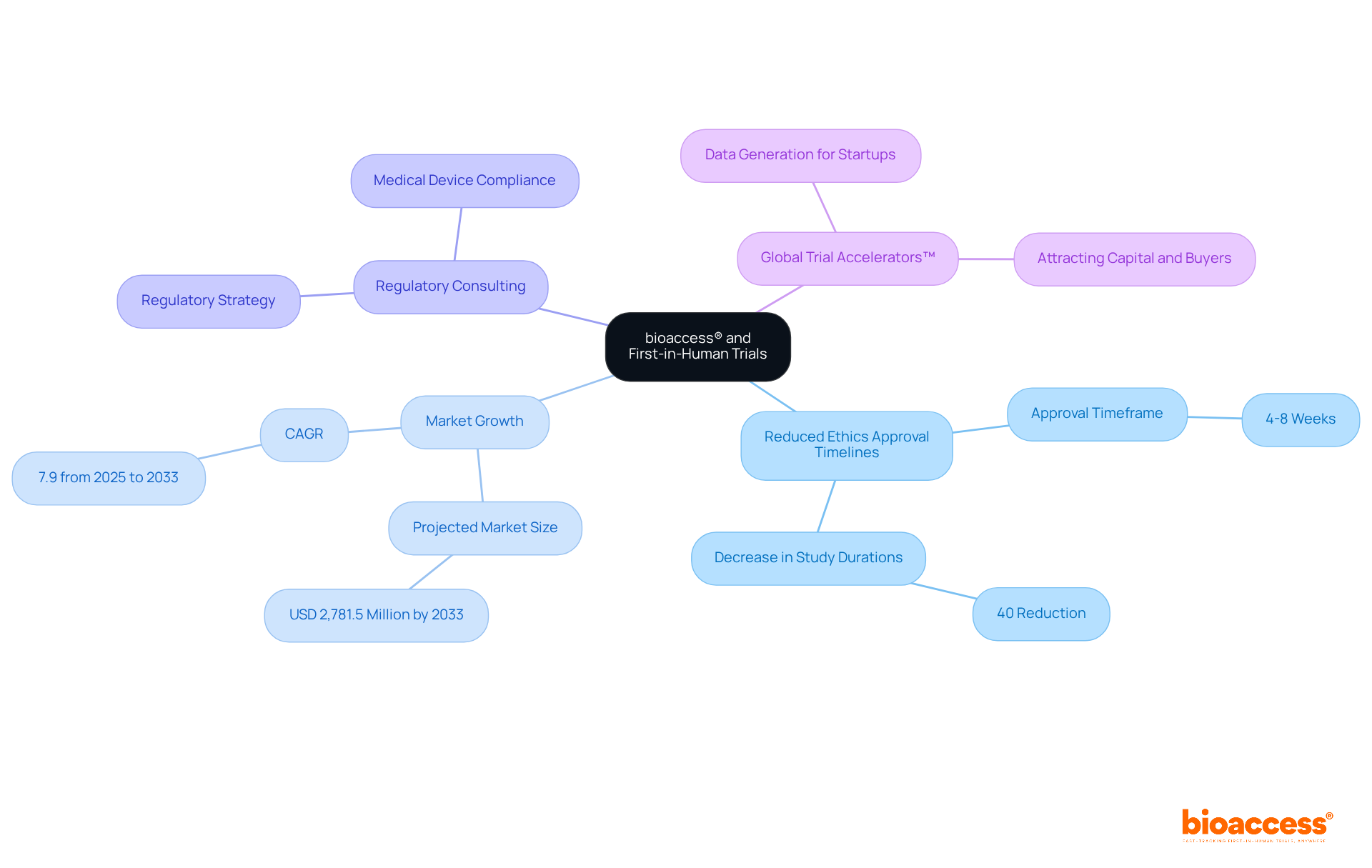 The central node represents bioaccess®'s role, while the branches illustrate key areas of impact. Each color-coded branch shows how bioaccess® is influencing timelines, market potential, and regulatory strategies in the healthcare startup landscape.