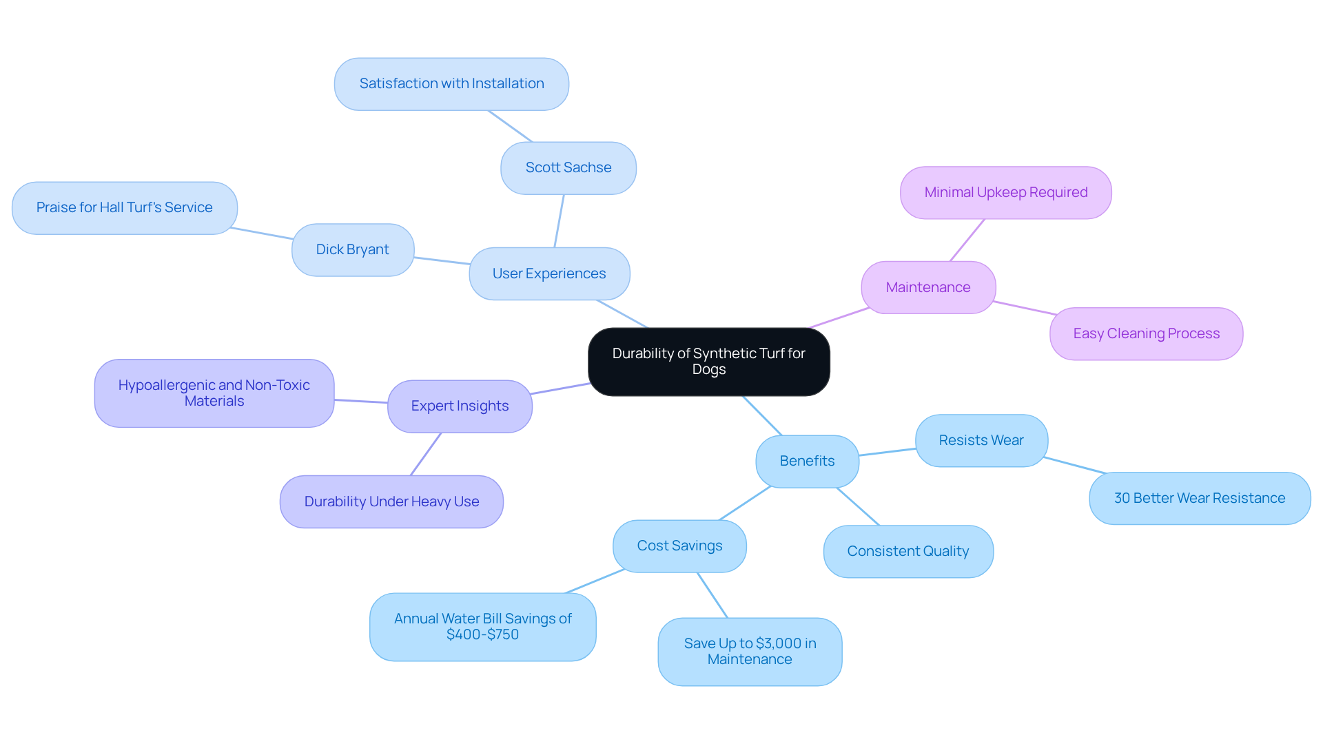 This mindmap illustrates how synthetic turf stands up to the demands of active dogs. Start at the center with the main idea, then explore the benefits, real user experiences, expert insights, and maintenance considerations. Each branch represents a different aspect of how synthetic turf can enhance your outdoor space.