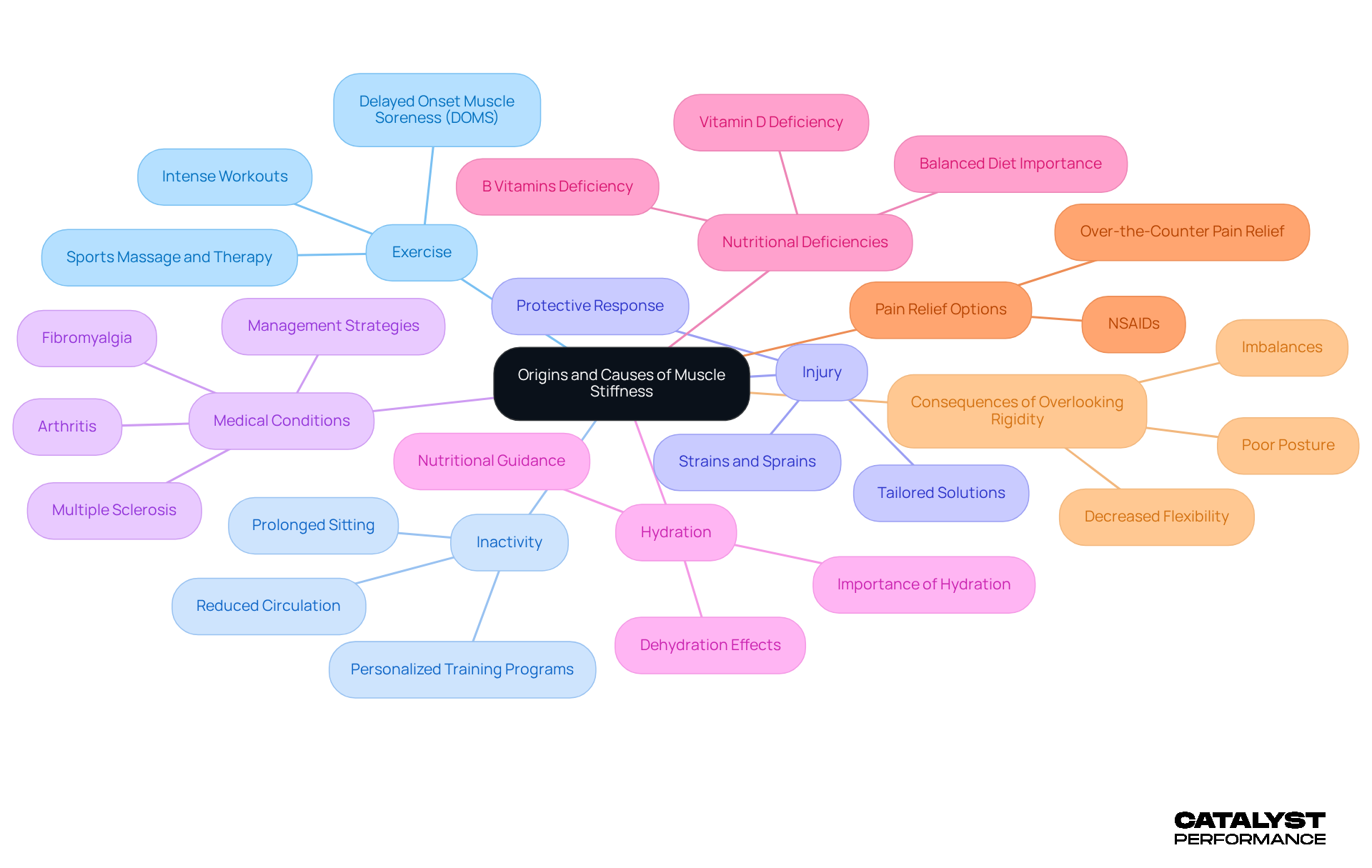 The central node represents muscle stiffness, and each branch shows a different cause. Follow the branches to see how each factor contributes to stiffness and what you can do about it. The central node represents muscle stiffness, and each branch shows a different cause. Follow the branches to see how each factor contributes to stiffness and what you can do about it.