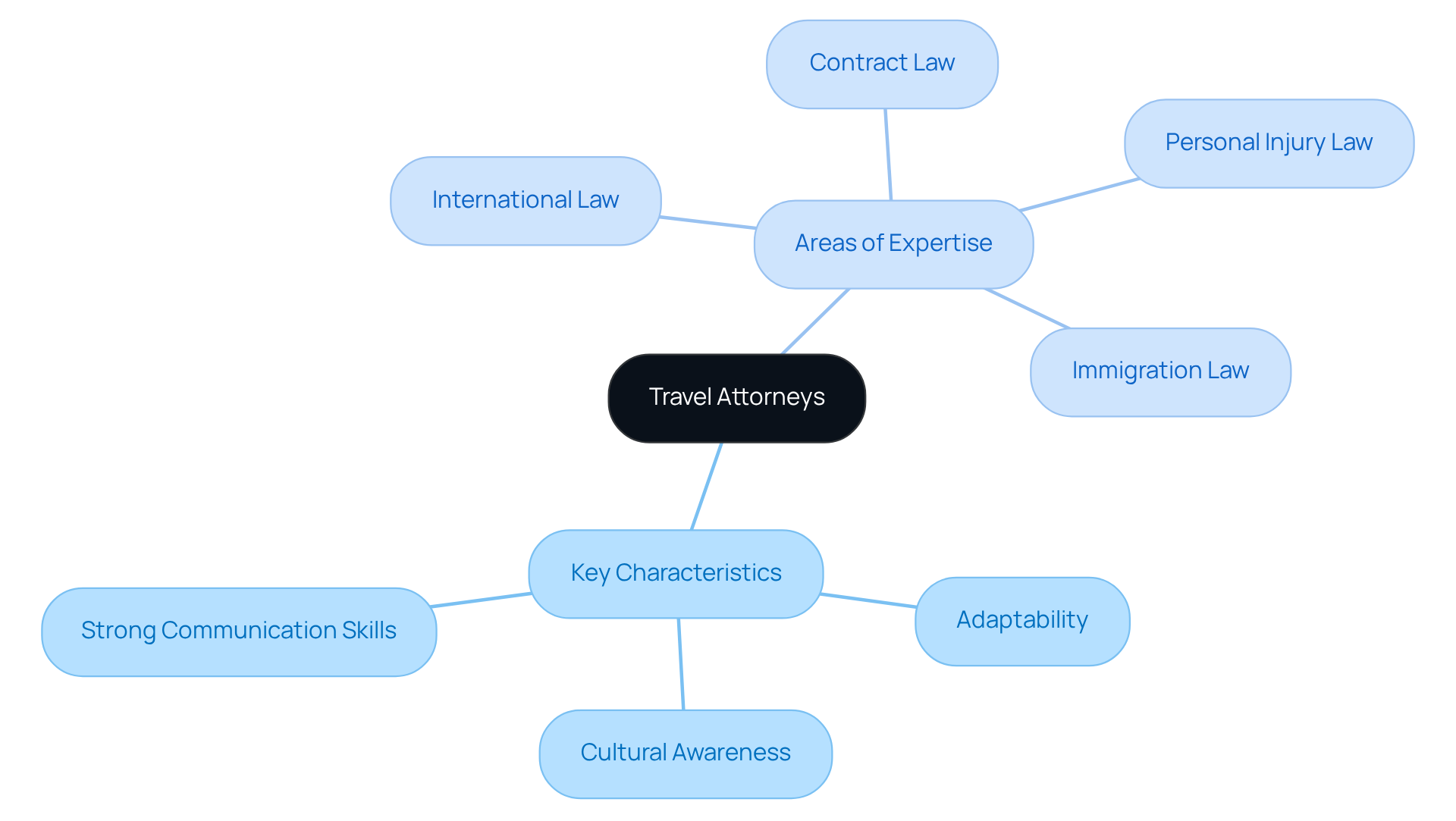 The center represents travel attorneys, with branches showing their important traits and areas of specialization. Each branch highlights what makes them unique and skilled in their field.