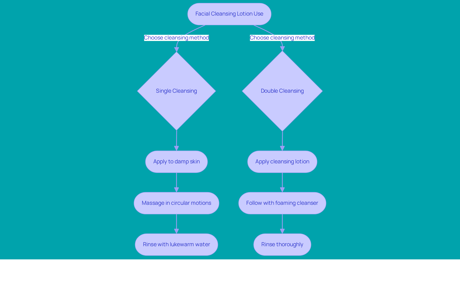 Follow the arrows to see how to use facial cleansing lotions. Each box represents a step in the process, whether you're doing a single cleanse or a double cleanse.