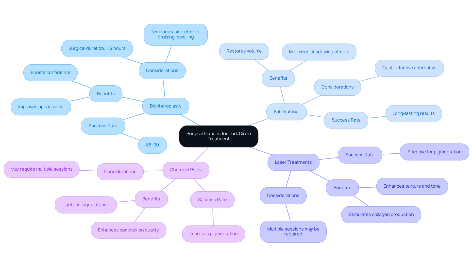 This mindmap starts with the main topic in the center and branches out to show different surgical options. Each branch provides details about the specific treatments, helping you see how they relate to one another and what each option entails.