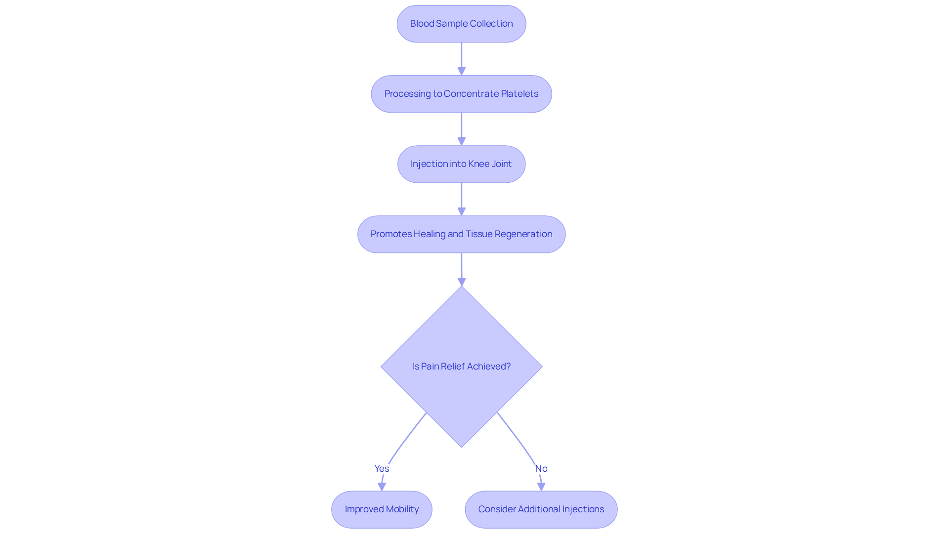 This flowchart shows the steps involved in PRP therapy for knee pain. Start at the top with blood collection, then follow the arrows to see how the process unfolds, leading to potential pain relief and improved mobility.