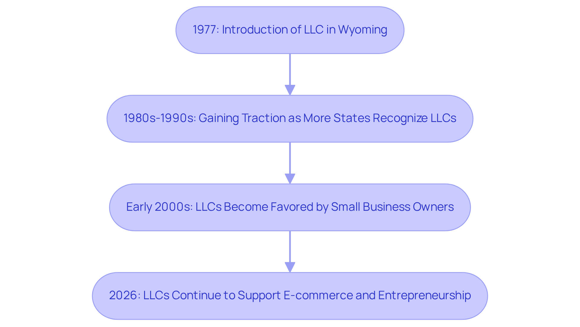 Each box represents a key milestone in the history of LLCs. Follow the arrows to understand how LLCs have evolved over time and their growing importance in the business world. Each box represents a key milestone in the history of LLCs. Follow the arrows to understand how LLCs have evolved over time and their growing importance in the business world.