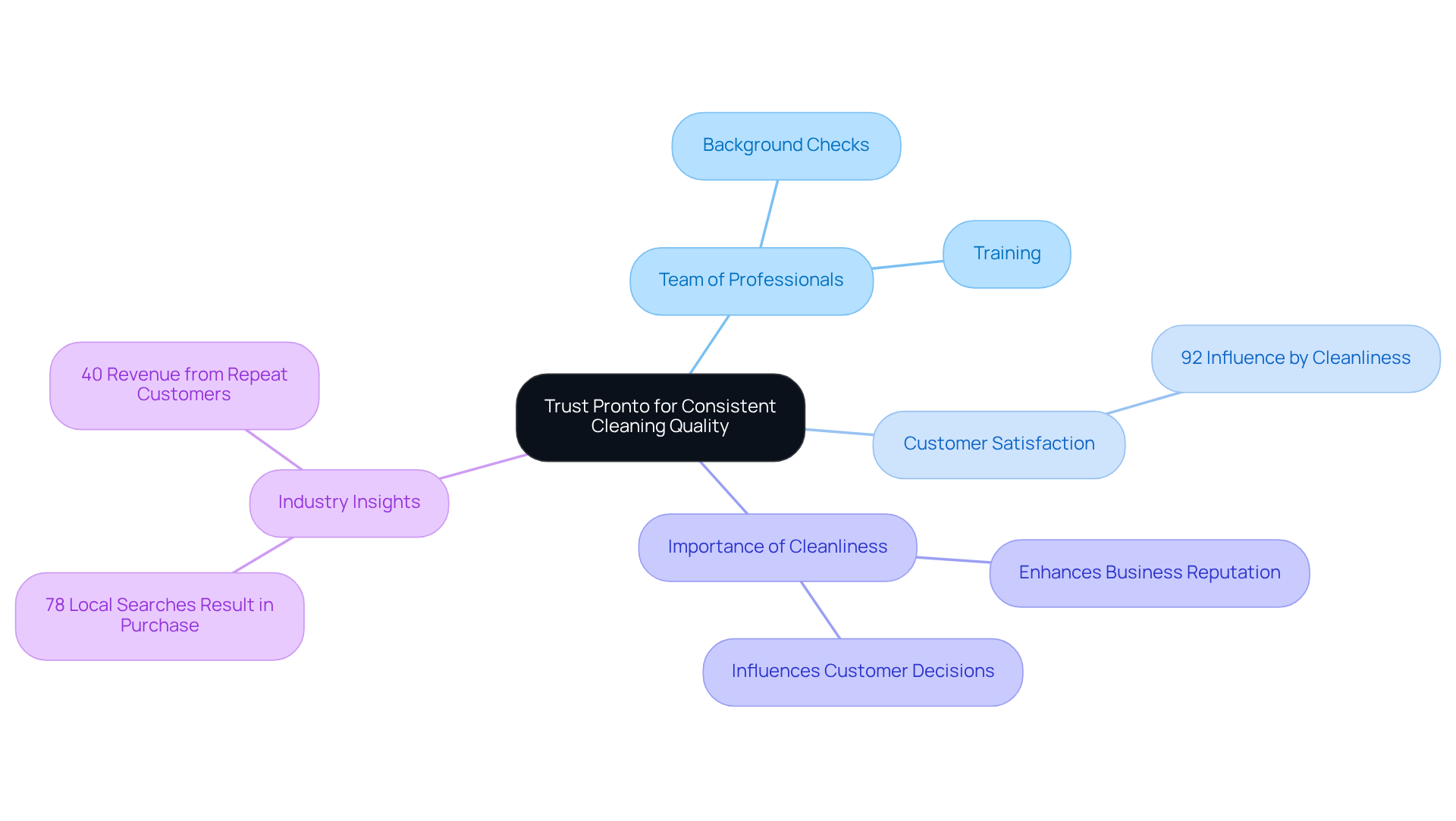 The central idea represents Pronto's commitment to quality cleaning. Each branch shows different aspects of this commitment, helping you understand how they ensure reliability and customer satisfaction. The central idea represents Pronto's commitment to quality cleaning. Each branch shows different aspects of this commitment, helping you understand how they ensure reliability and customer satisfaction.