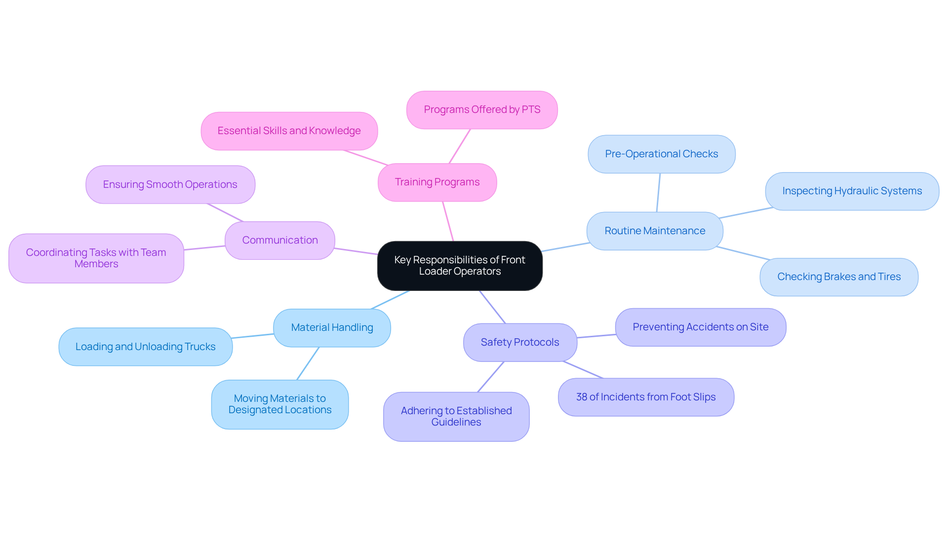 The center shows the main responsibilities, and the branches illustrate specific tasks and important aspects of the role. Follow the branches to understand how each responsibility connects to the overall job.