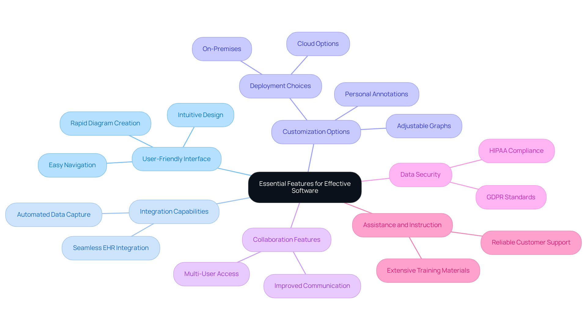 The central node represents the main topic, while each branch highlights a key feature. Sub-branches provide additional details or examples, helping you understand why each feature is important for genetic counselors.