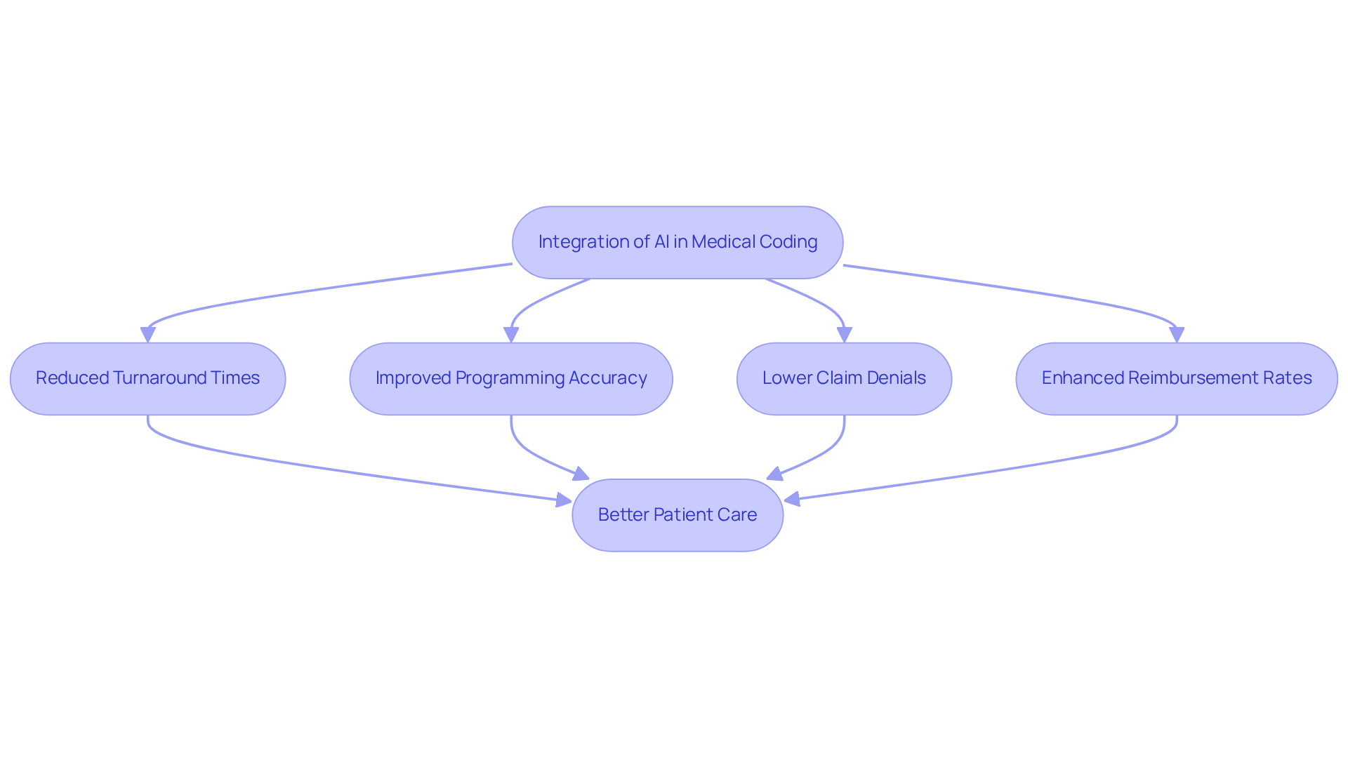 Follow the arrows to see how integrating AI leads to various benefits in medical coding, ultimately improving patient care.