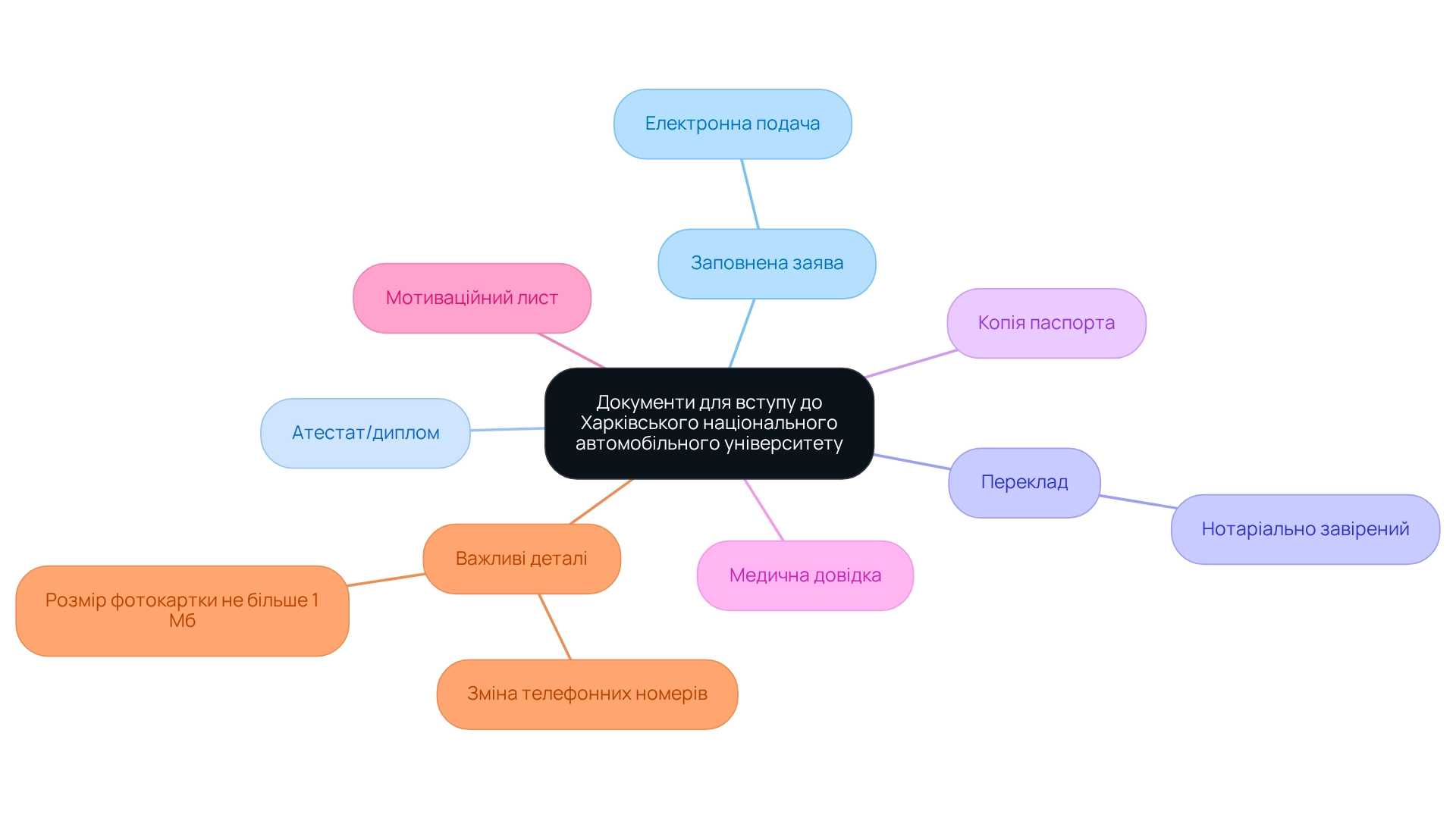 Центральний вузол вказує на тему, а гілки показують, які документи вам потрібні. Чим більше гілок, тим більше інформації та рекомендацій для успішної подачі заявки.