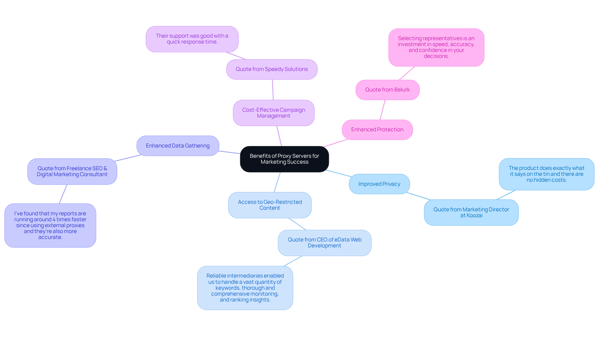 The central node represents the overall theme, while each branch shows a specific benefit of using proxy servers. The sub-branches provide real-world examples or quotes that support each benefit, helping you understand how these advantages can impact marketing success. The central node represents the overall theme, while each branch shows a specific benefit of using proxy servers. The sub-branches provide real-world examples or quotes that support each benefit, helping you understand how these advantages can impact marketing success.