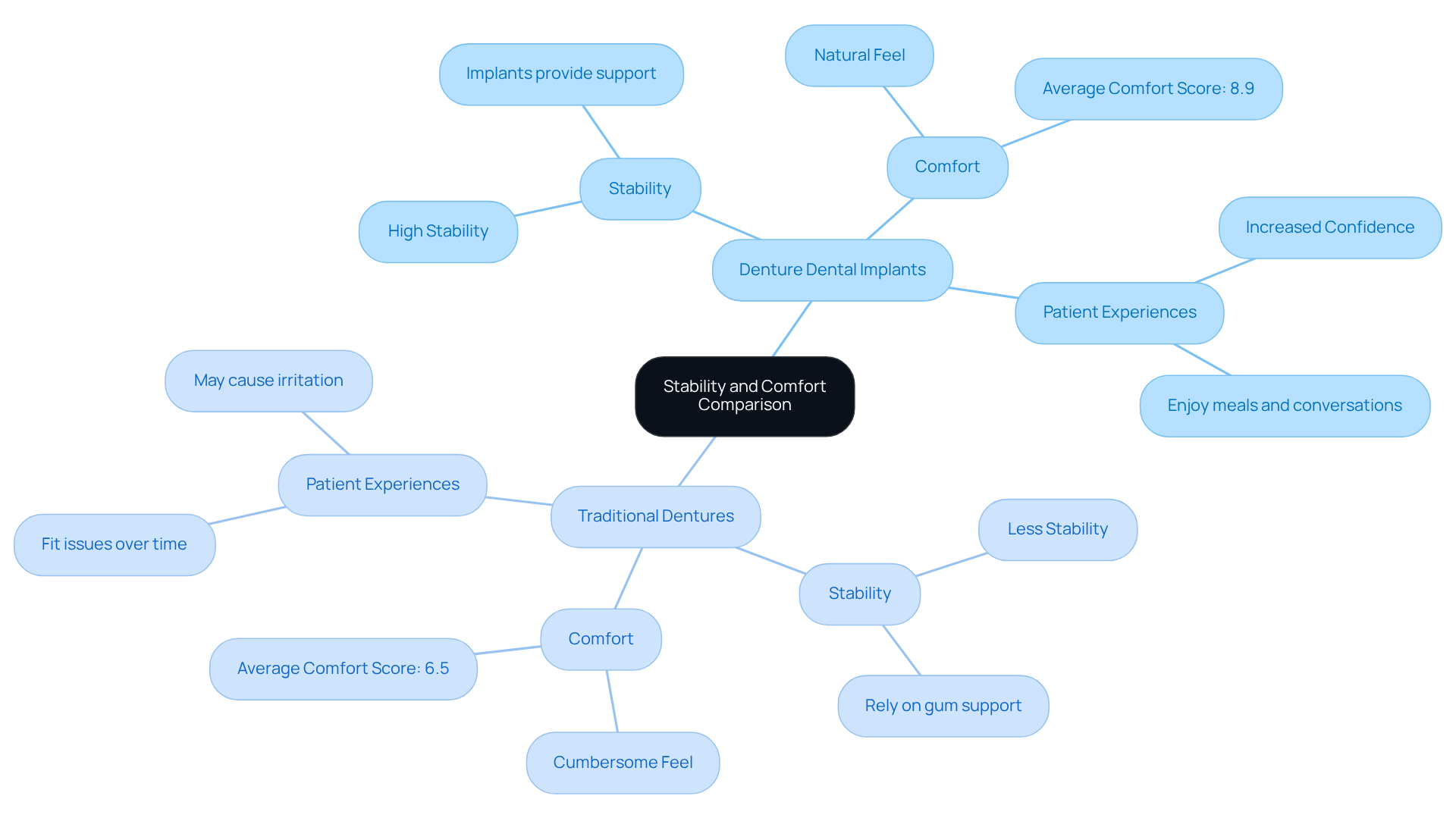 This mindmap shows how denture dental implants and traditional dentures stack up against each other in terms of stability and comfort. Each branch highlights key features and patient experiences, helping you understand the differences at a glance. This mindmap shows how denture dental implants and traditional dentures stack up against each other in terms of stability and comfort. Each branch highlights key features and patient experiences, helping you understand the differences at a glance.