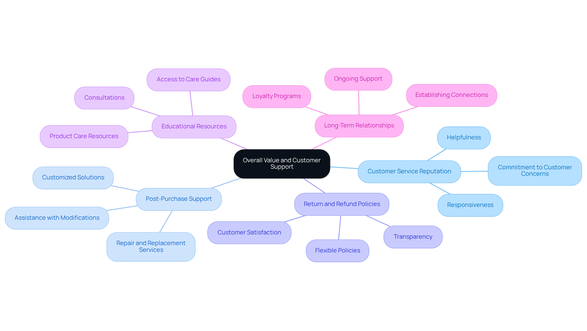 The center represents the main theme of overall value and customer support. Each branch shows a different key factor to consider when evaluating suppliers, with further details available under each factor.