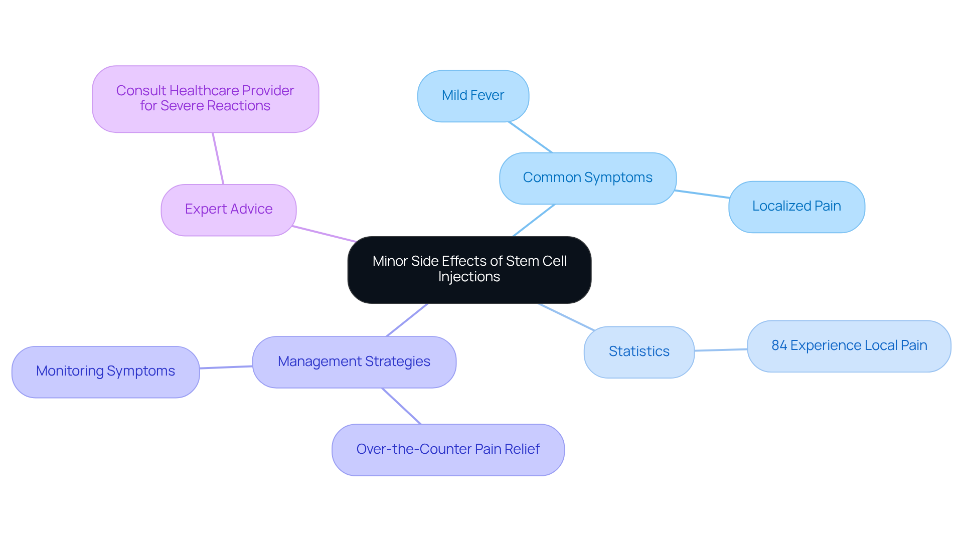 The central node represents the main topic, while branches show related aspects like symptoms, statistics, and management strategies. Each color-coded branch helps you easily identify different areas of information.